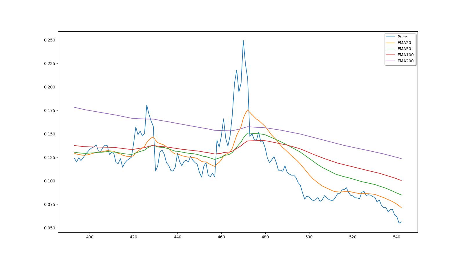Starknet Exponential Moving Averages