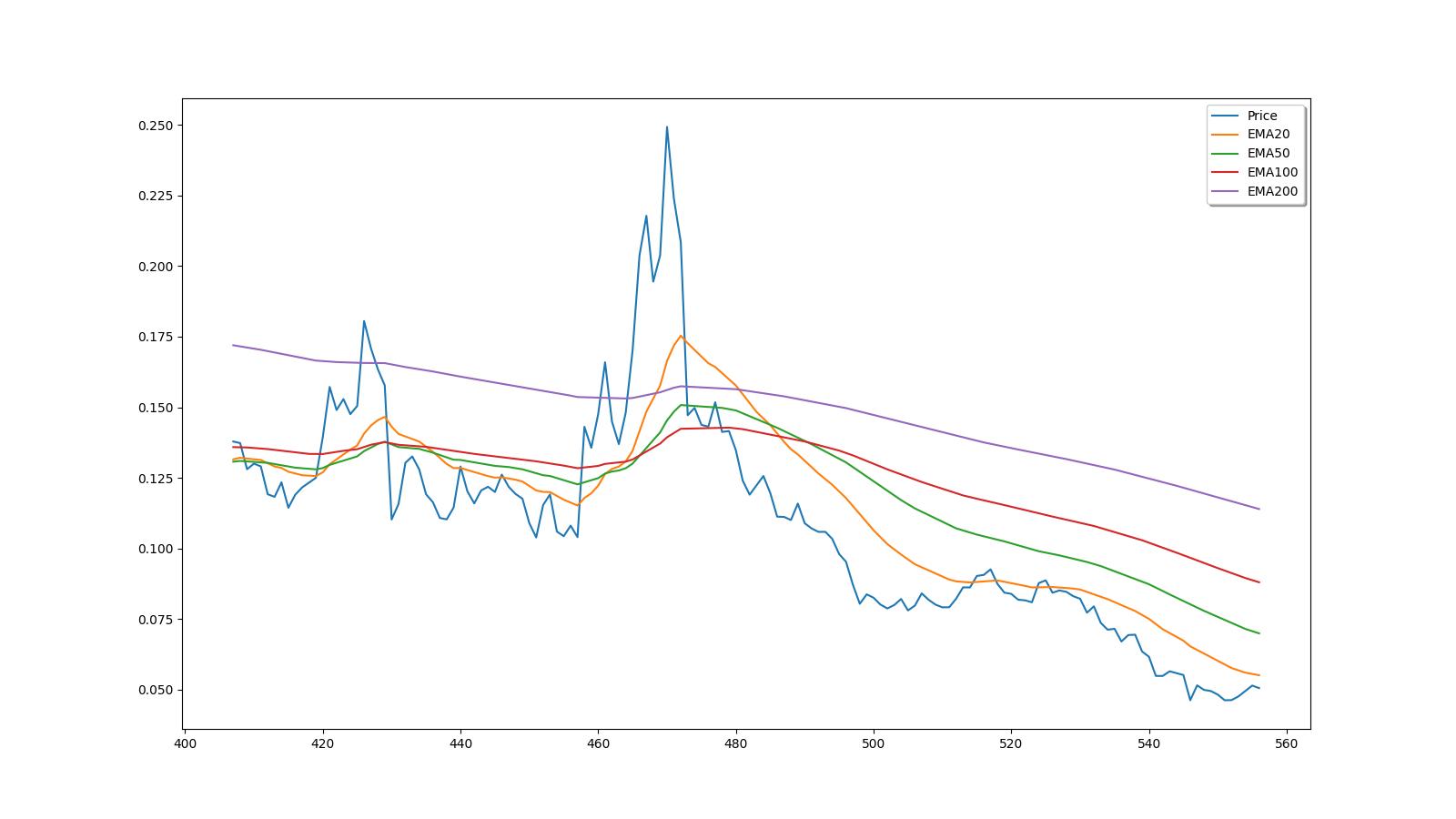 Starknet Exponential Moving Averages