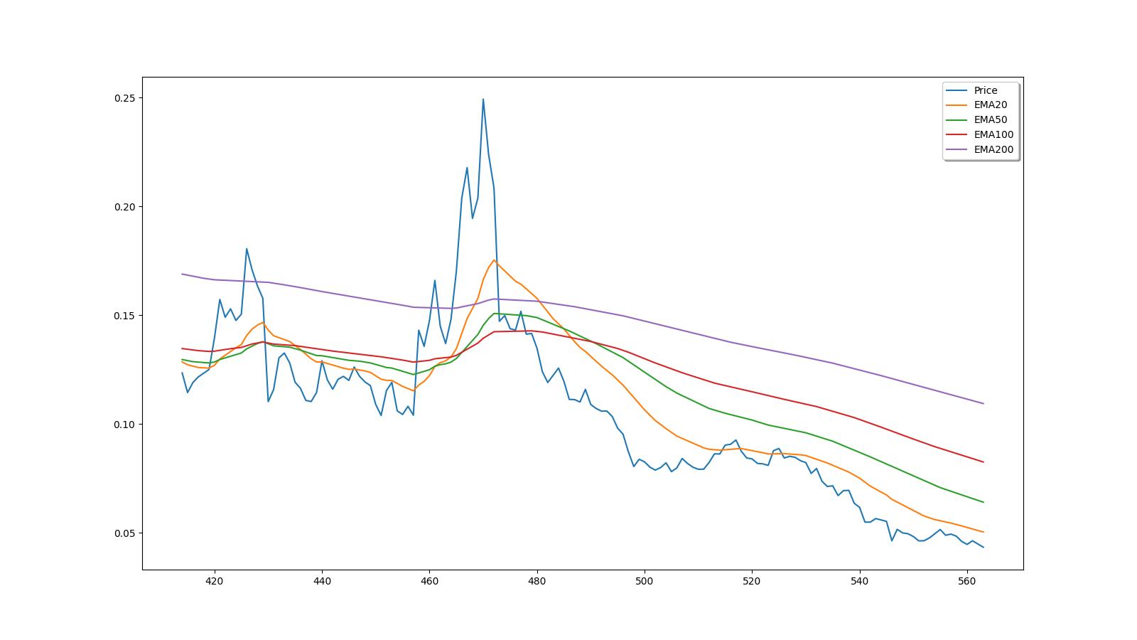 Starknet Exponential Moving Averages