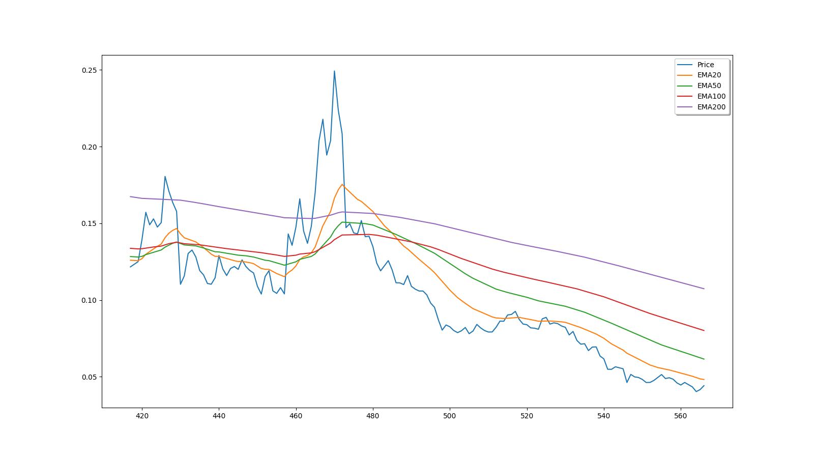 Starknet Exponential Moving Averages