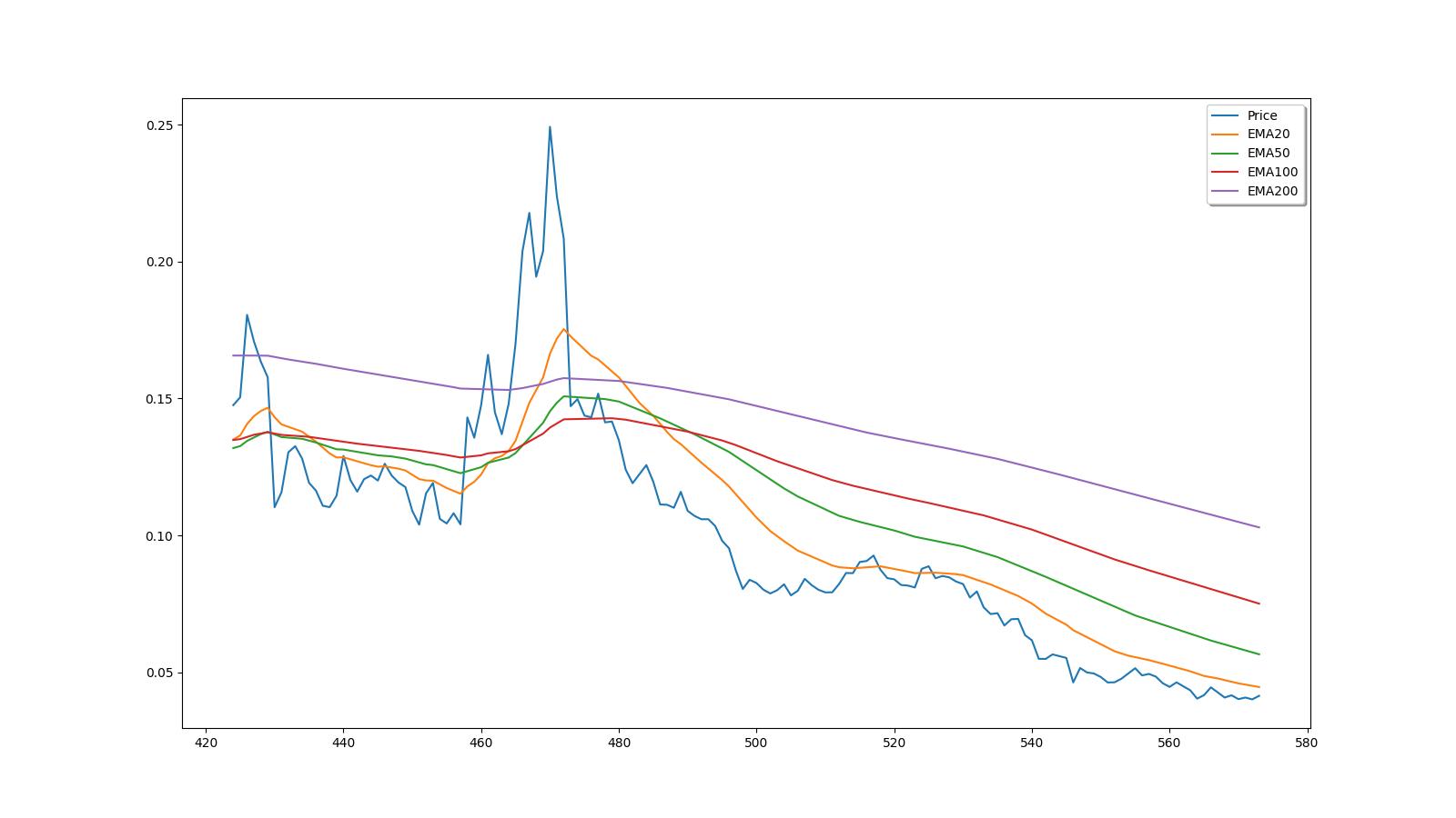 Starknet Exponential Moving Averages