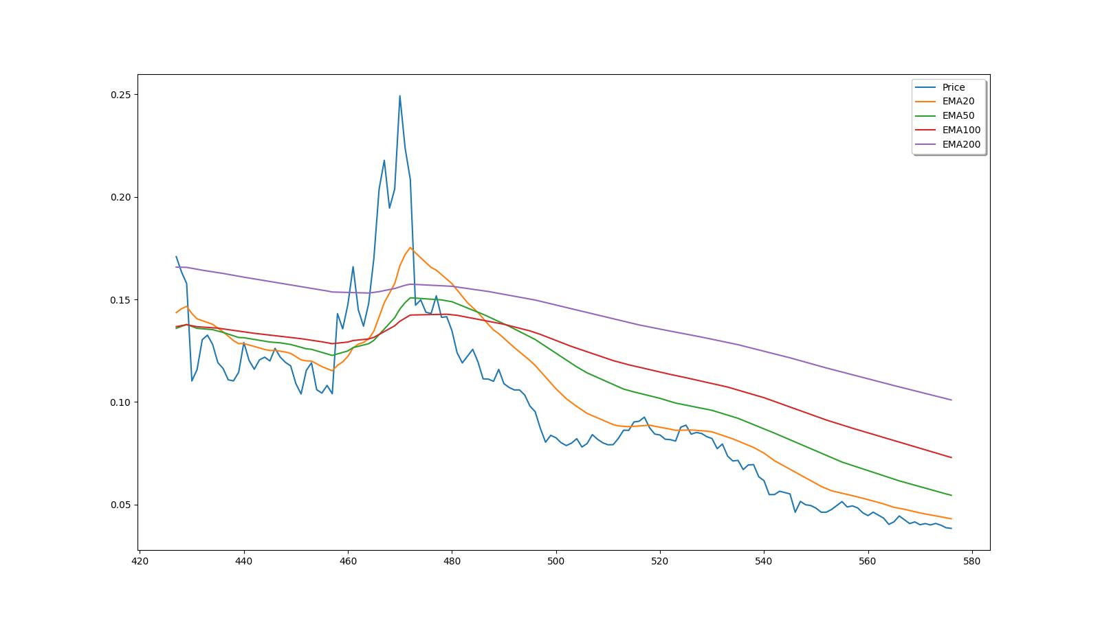 Starknet Exponential Moving Averages