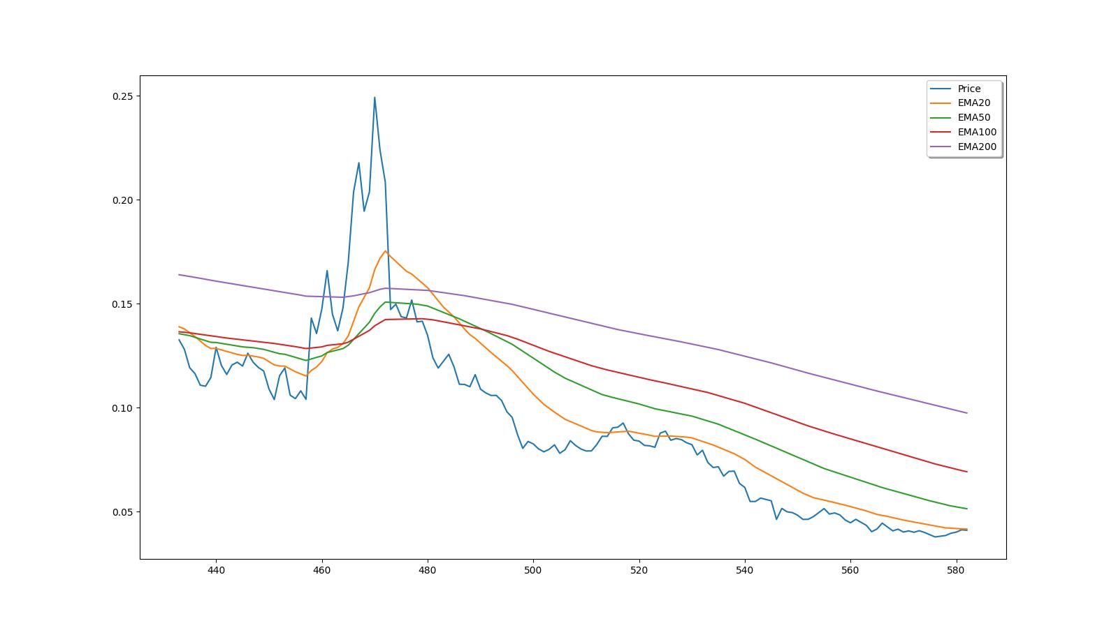 Starknet Exponential Moving Averages