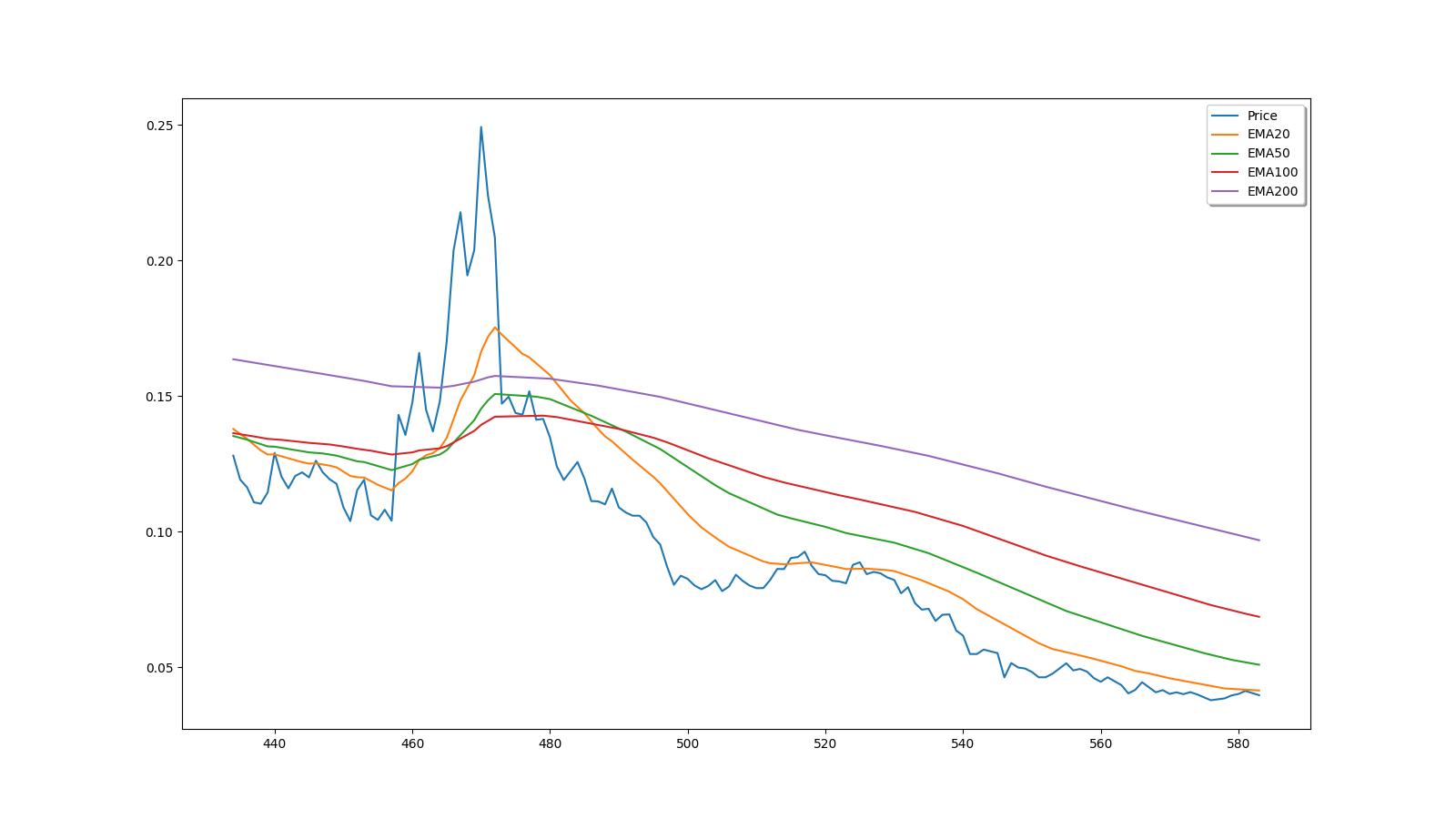 Starknet Exponential Moving Averages