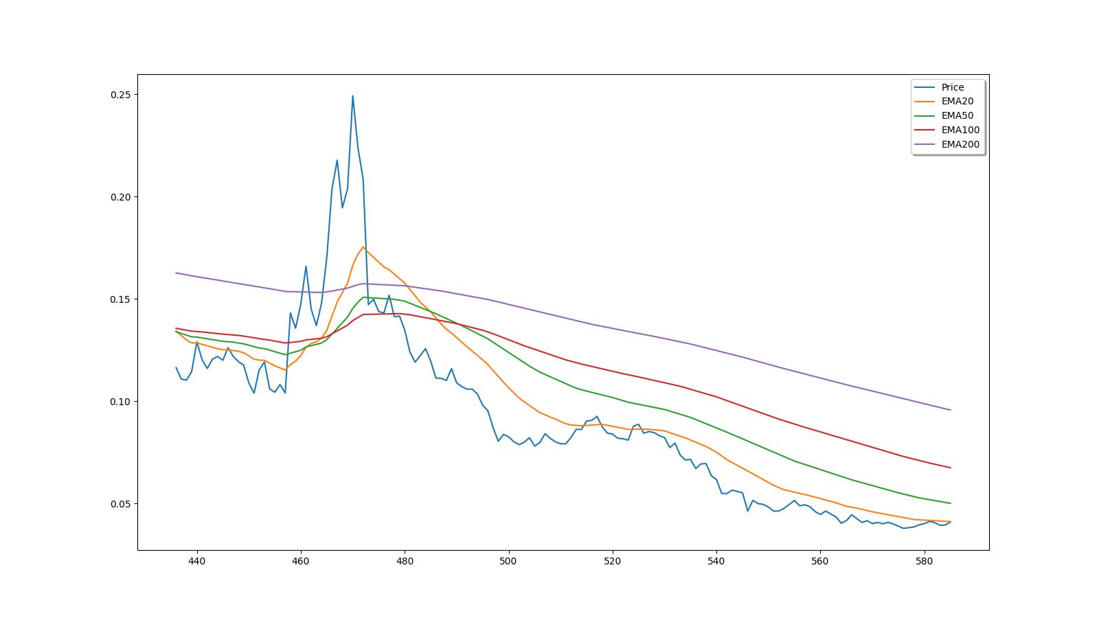 Starknet Exponential Moving Averages