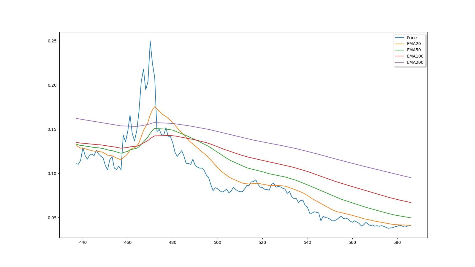 Starknet Exponential Moving Averages