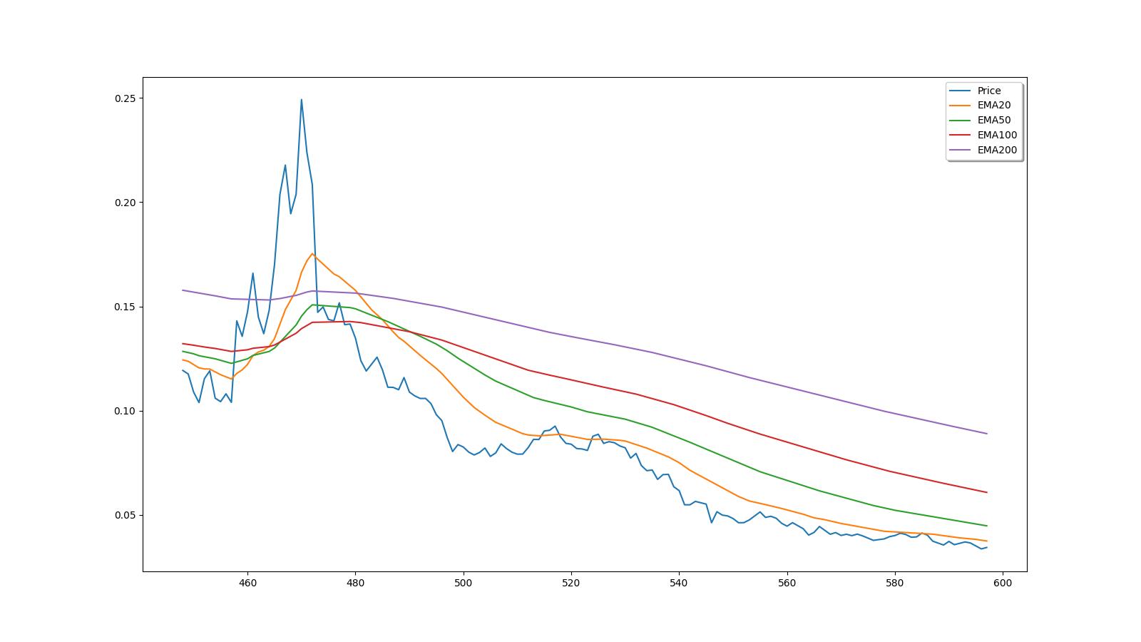 Starknet Exponential Moving Averages