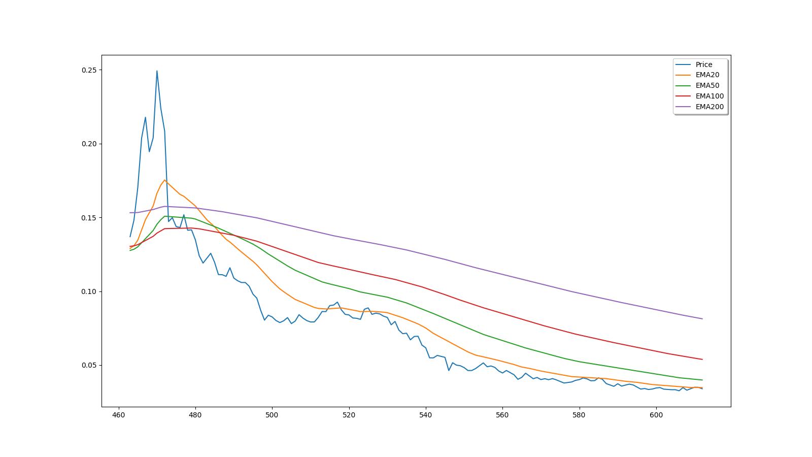 Starknet Exponential Moving Averages
