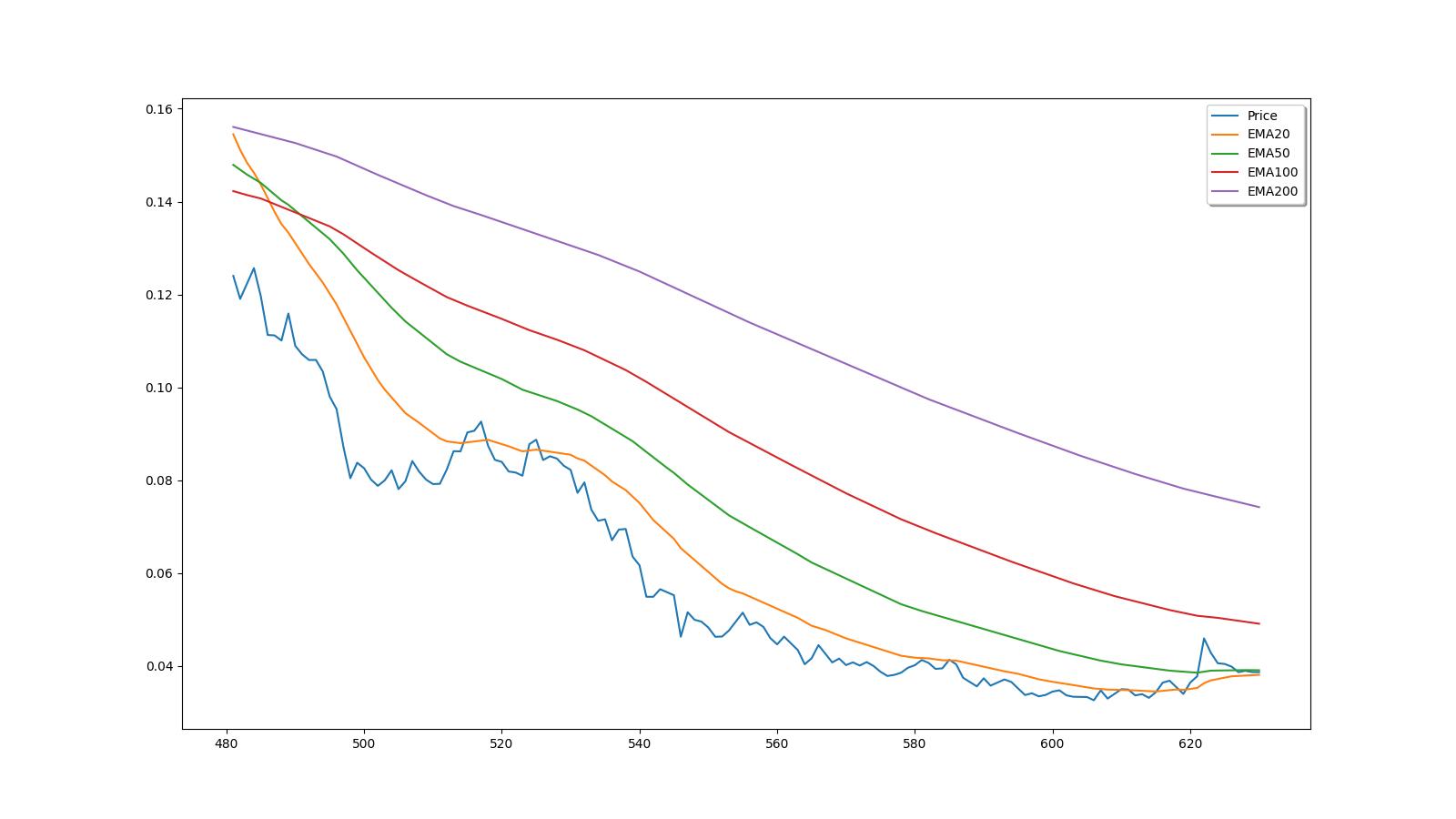 Starknet Exponential Moving Averages