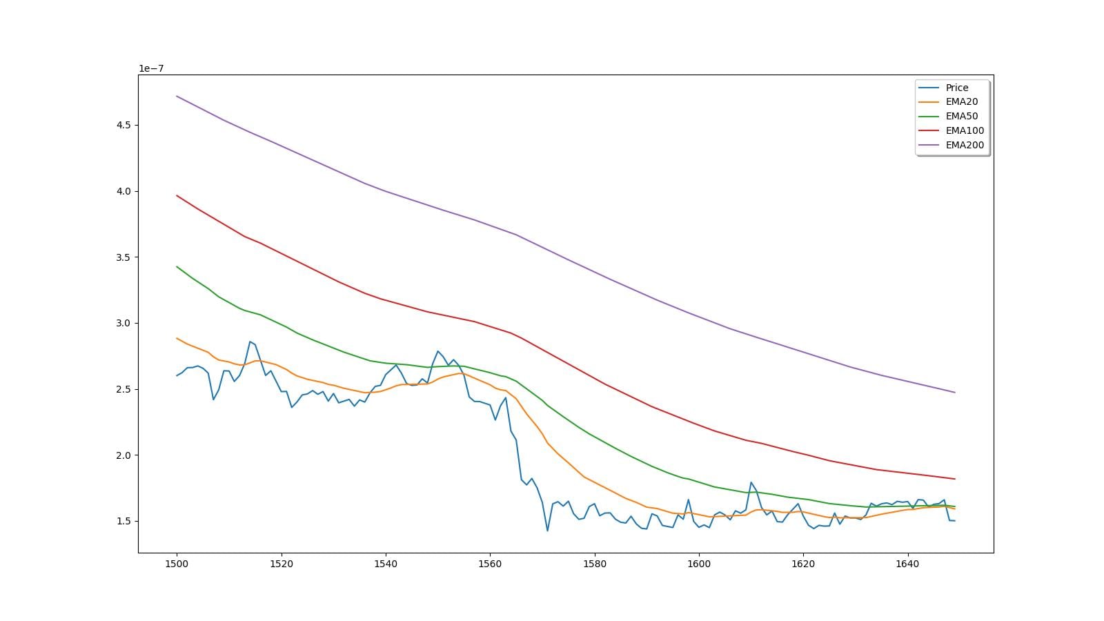 StarLink Exponential Moving Averages