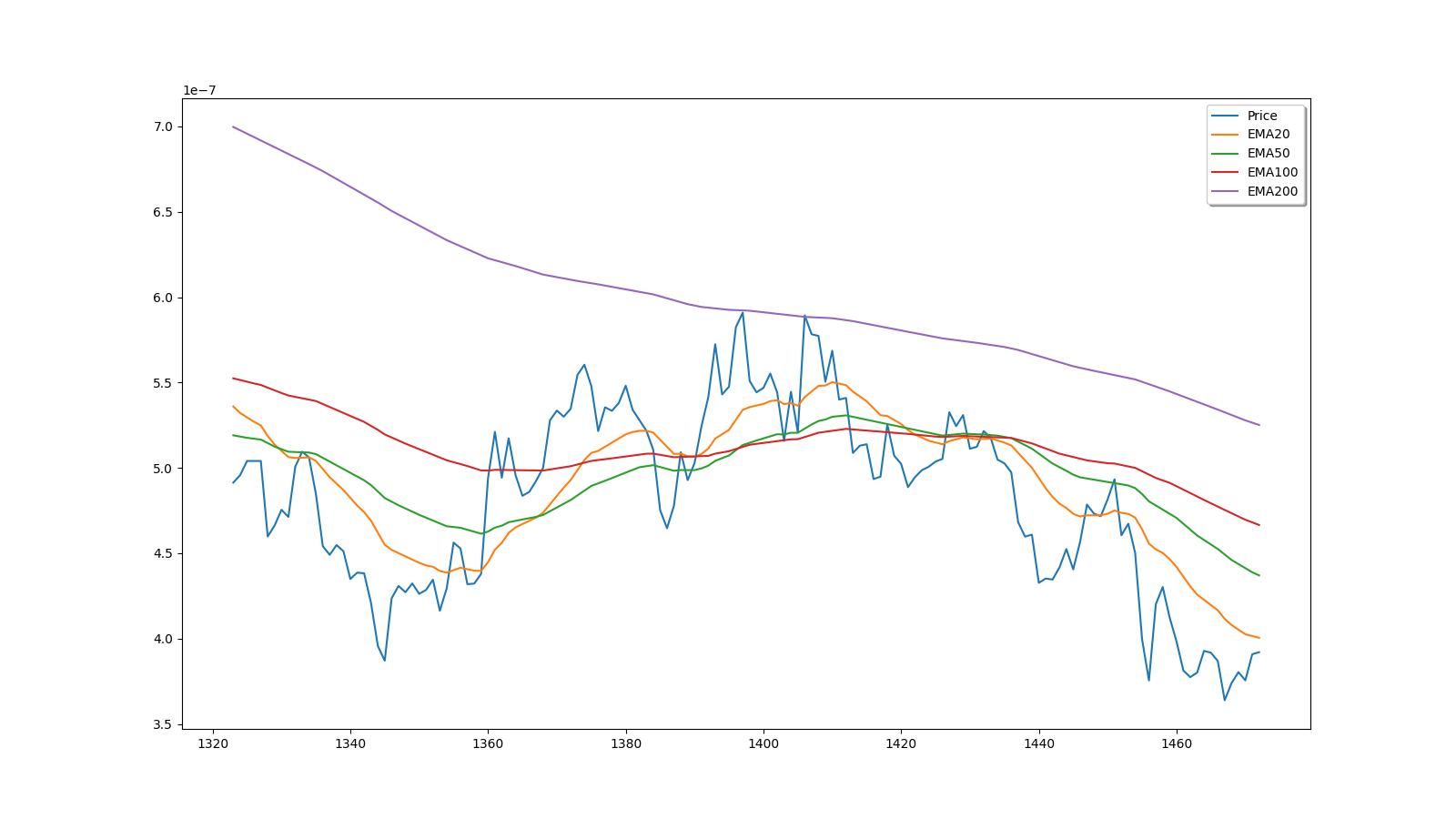StarLink Exponential Moving Averages