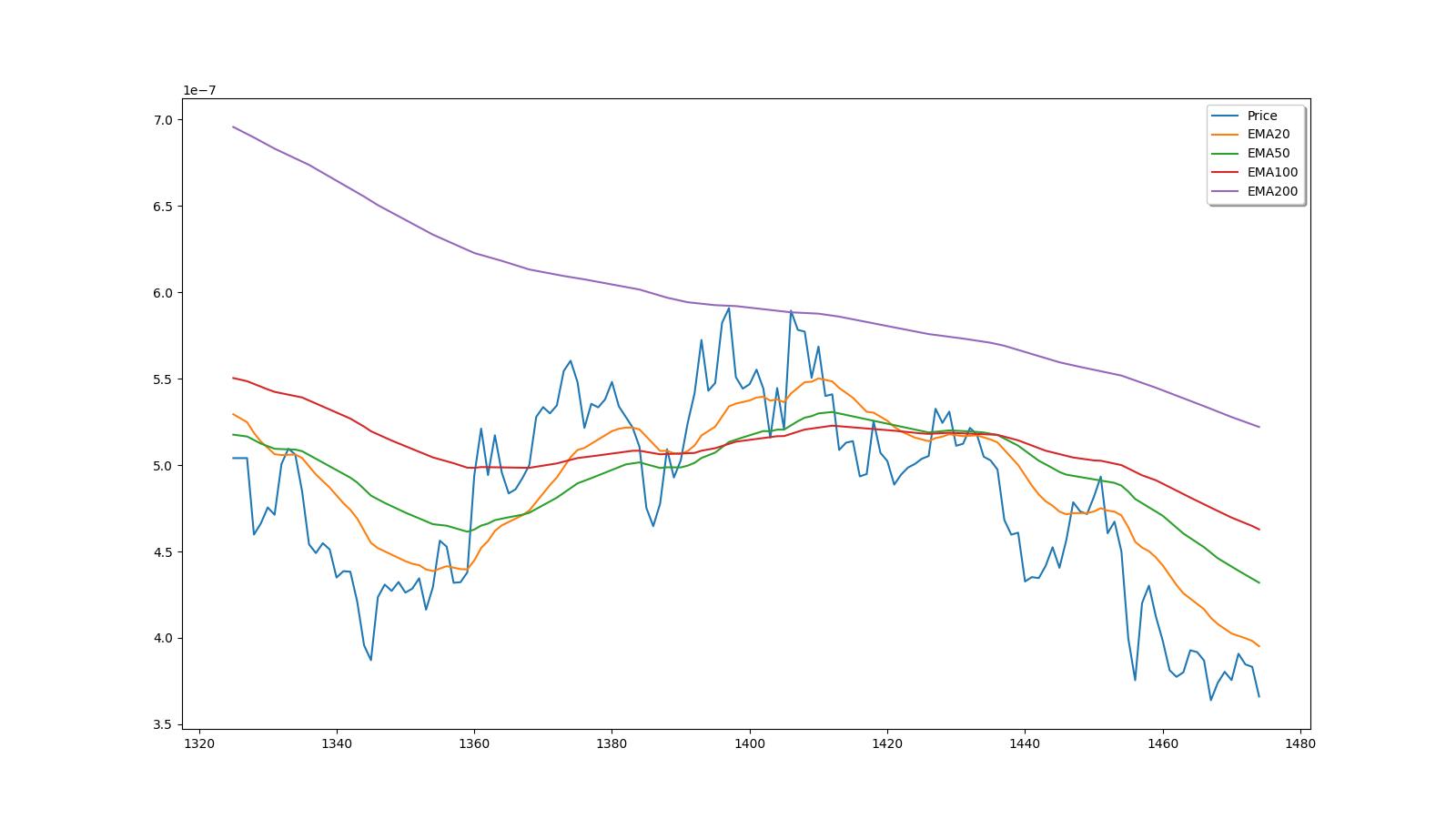 StarLink Exponential Moving Averages