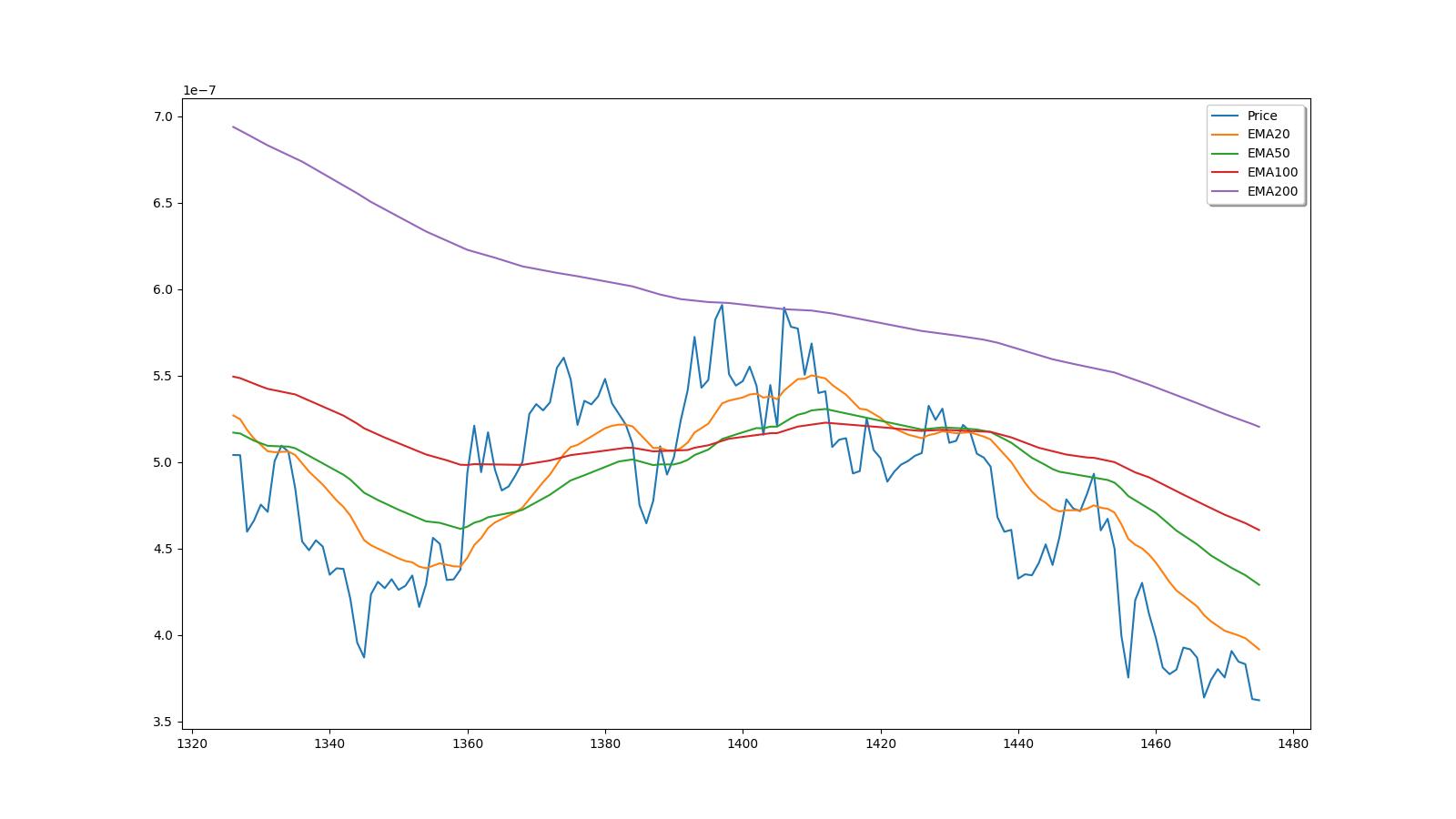 StarLink Exponential Moving Averages