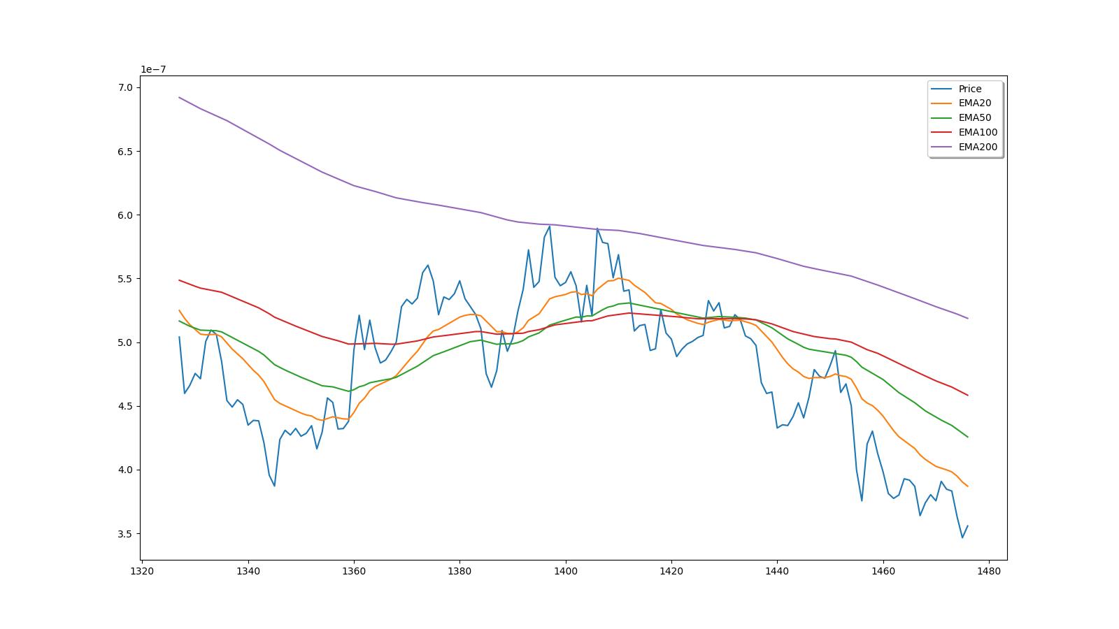 StarLink Exponential Moving Averages