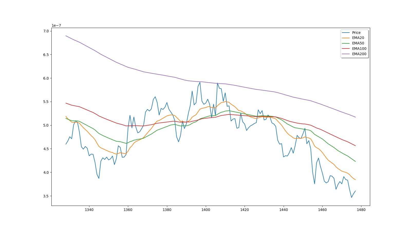 StarLink Exponential Moving Averages