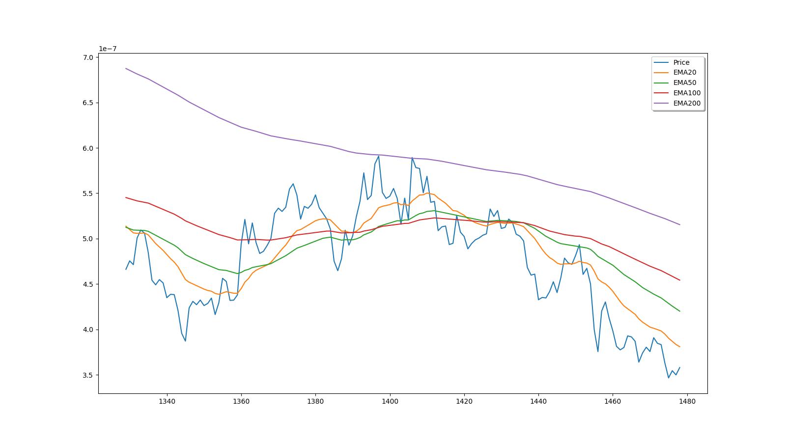 StarLink Exponential Moving Averages