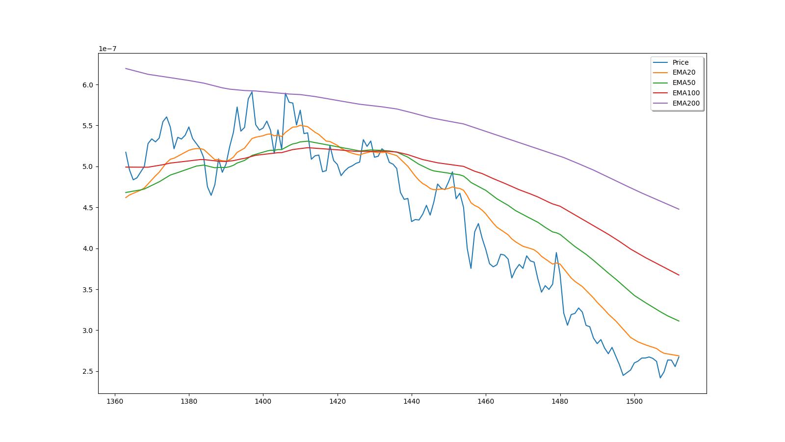 StarLink Exponential Moving Averages