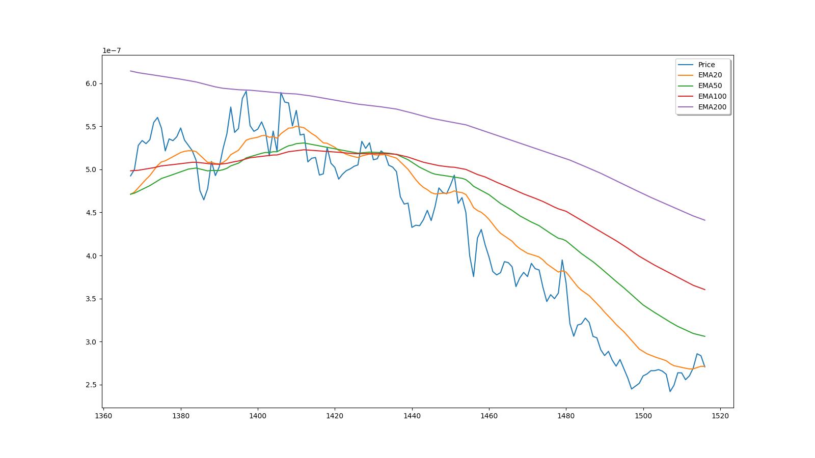 StarLink Exponential Moving Averages