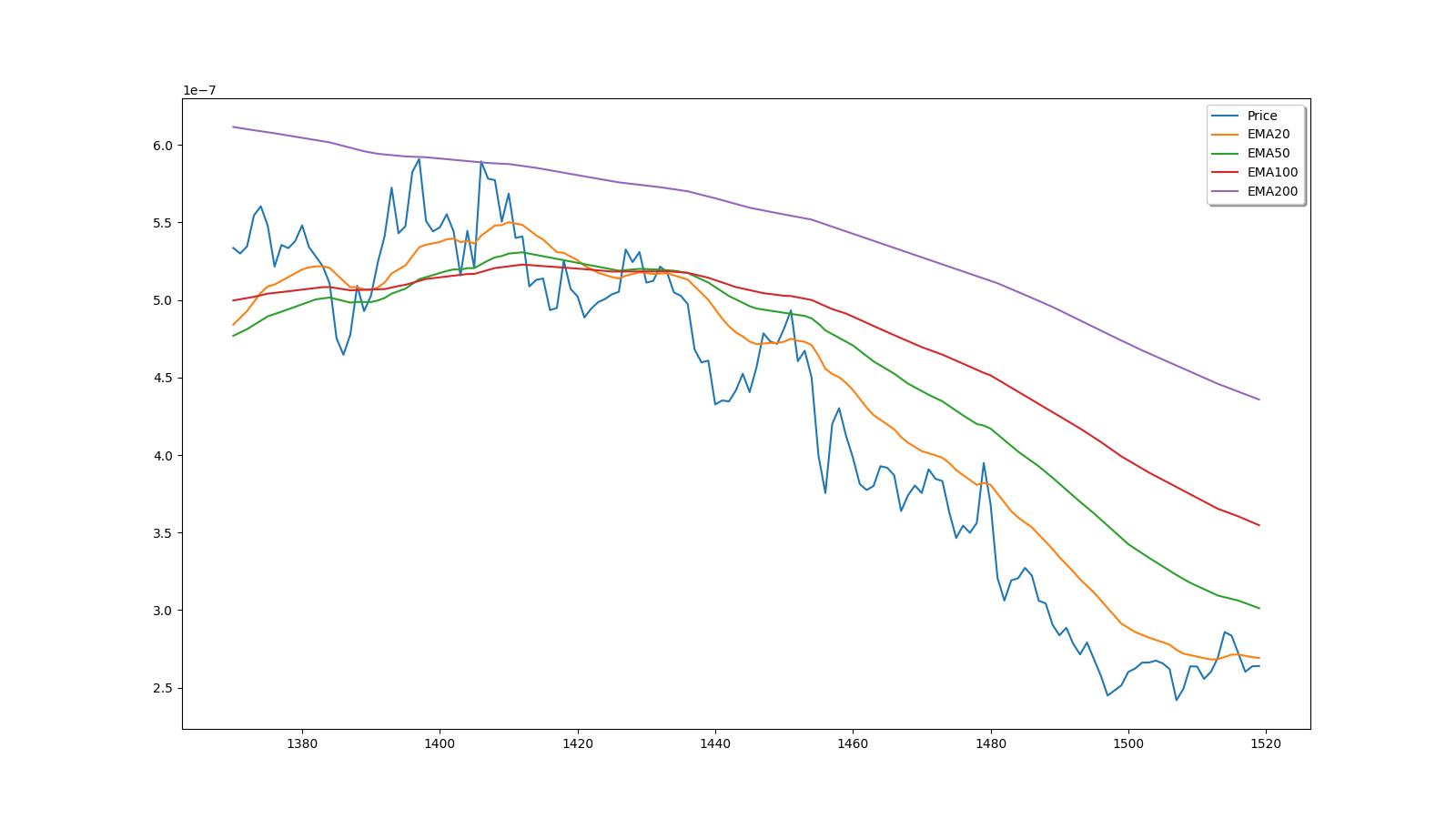 StarLink Exponential Moving Averages