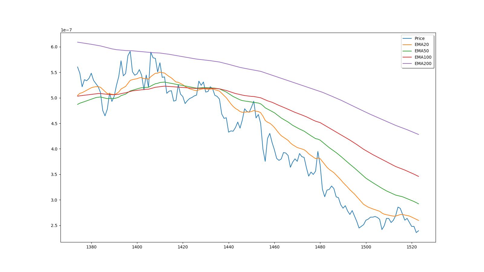 StarLink Exponential Moving Averages