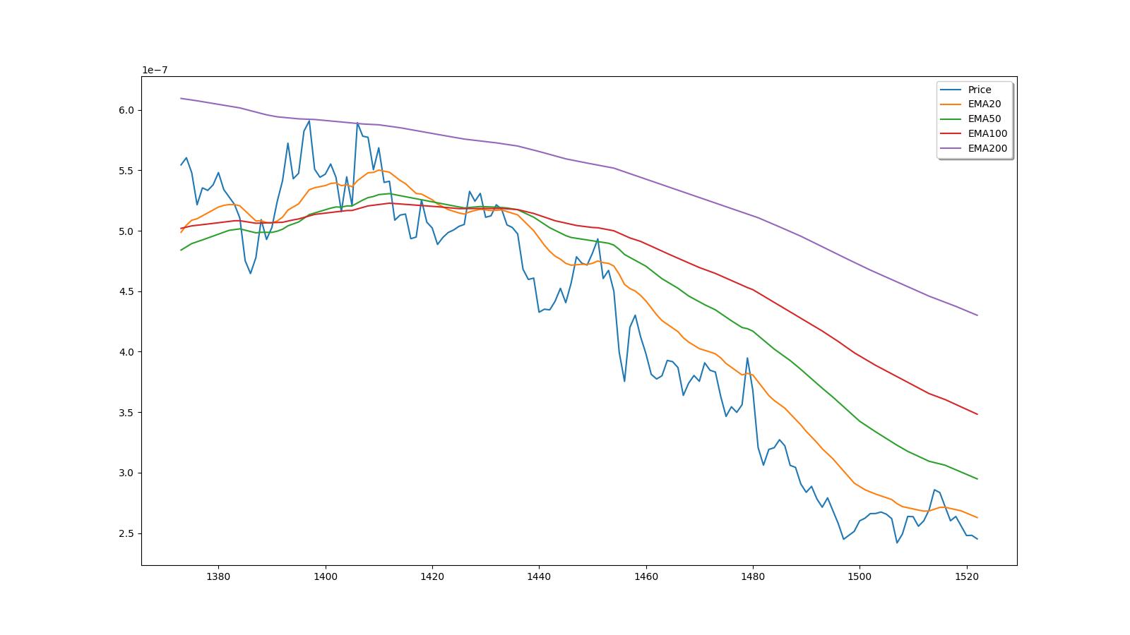 StarLink Exponential Moving Averages