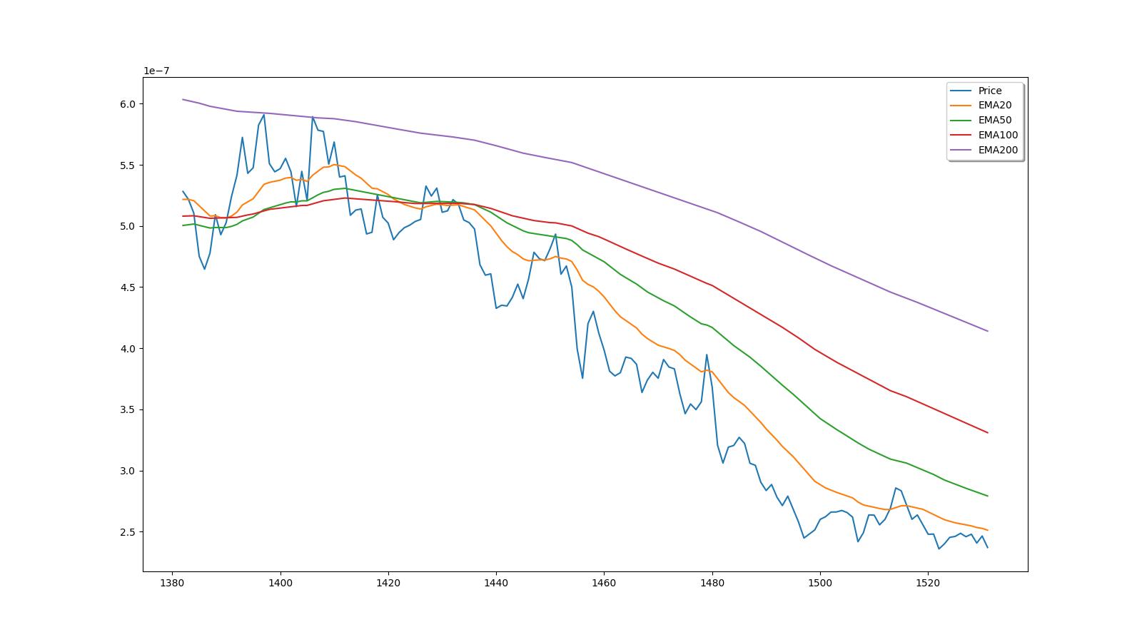 StarLink Exponential Moving Averages