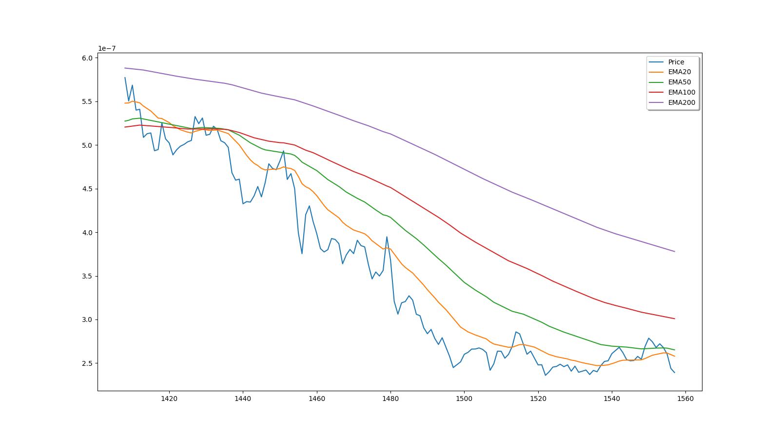 StarLink Exponential Moving Averages