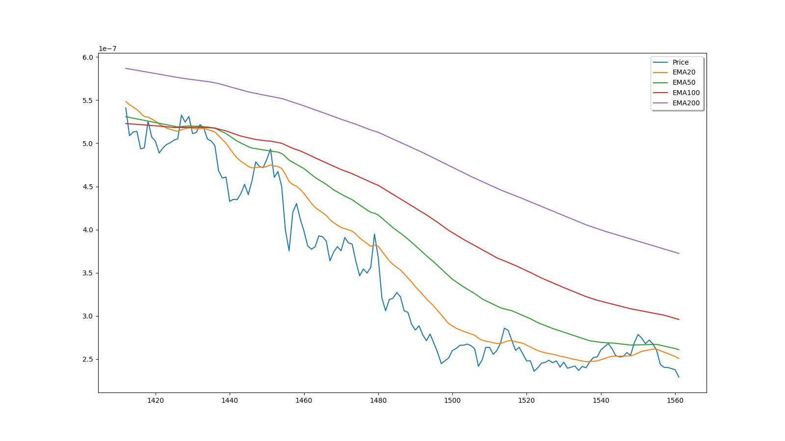 StarLink Exponential Moving Averages