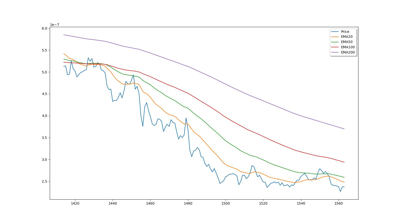 StarLink Exponential Moving Averages