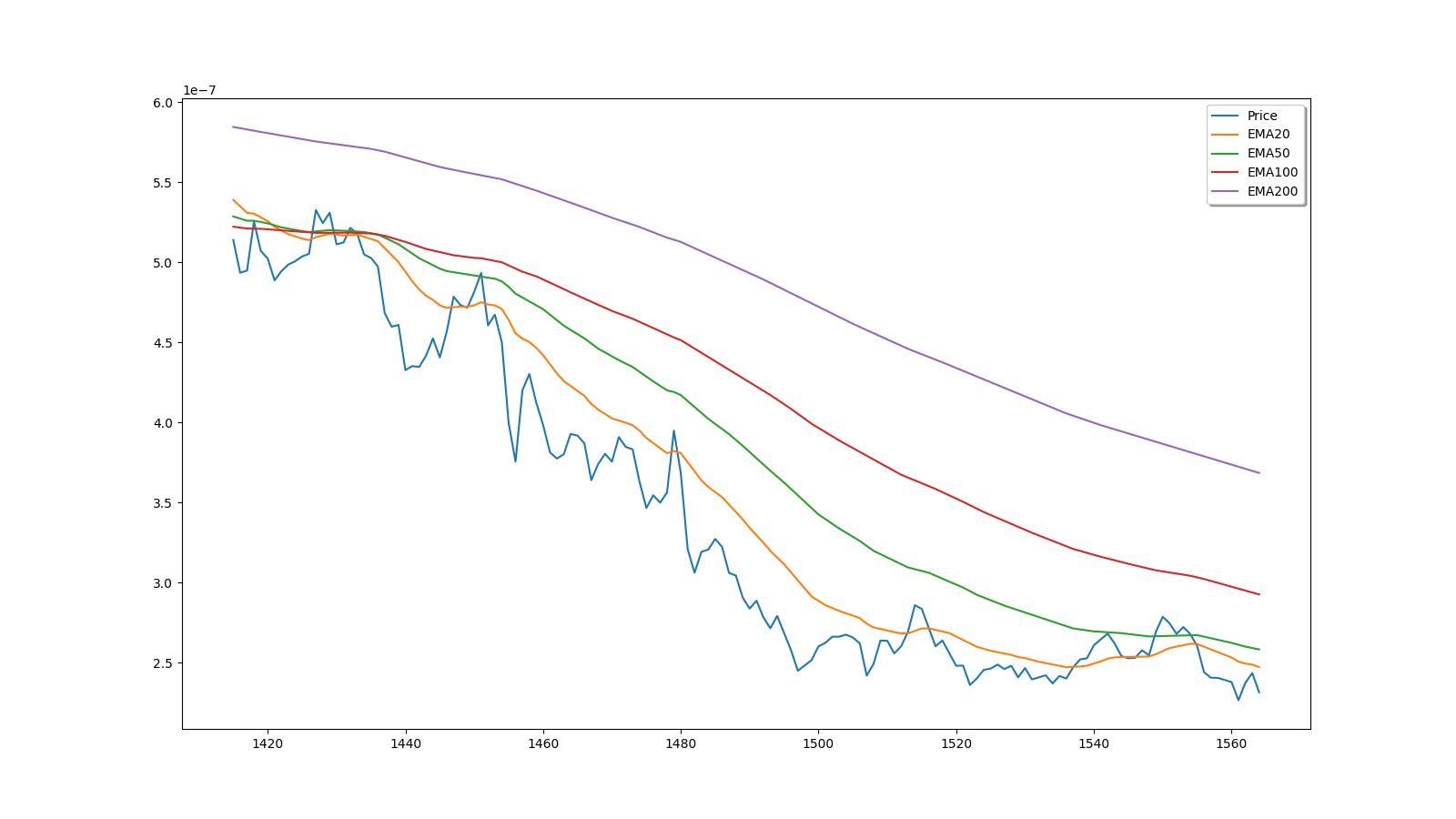 StarLink Exponential Moving Averages