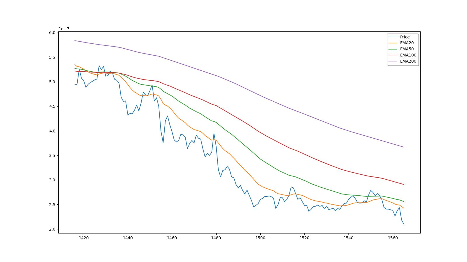 StarLink Exponential Moving Averages