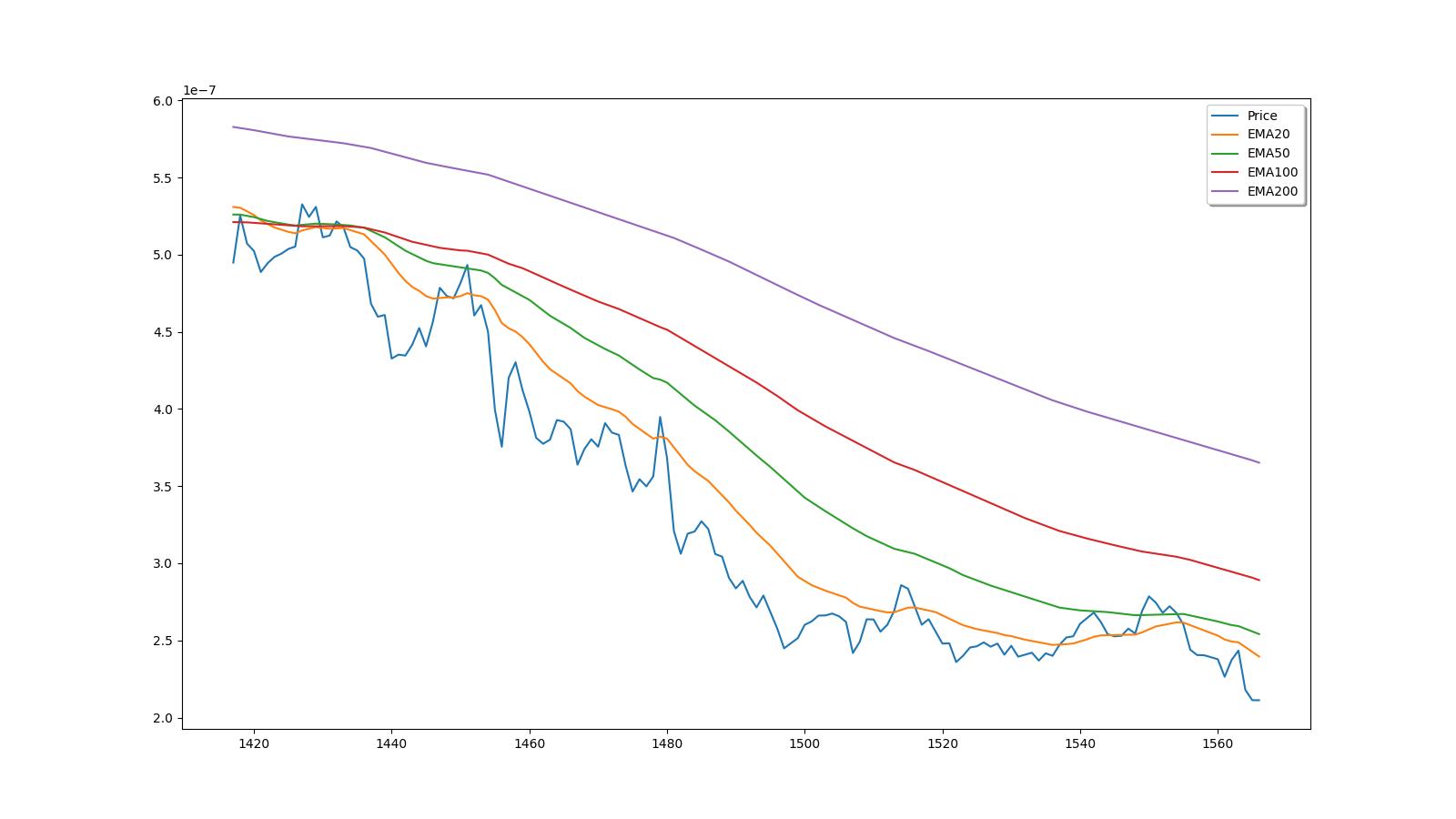 StarLink Exponential Moving Averages