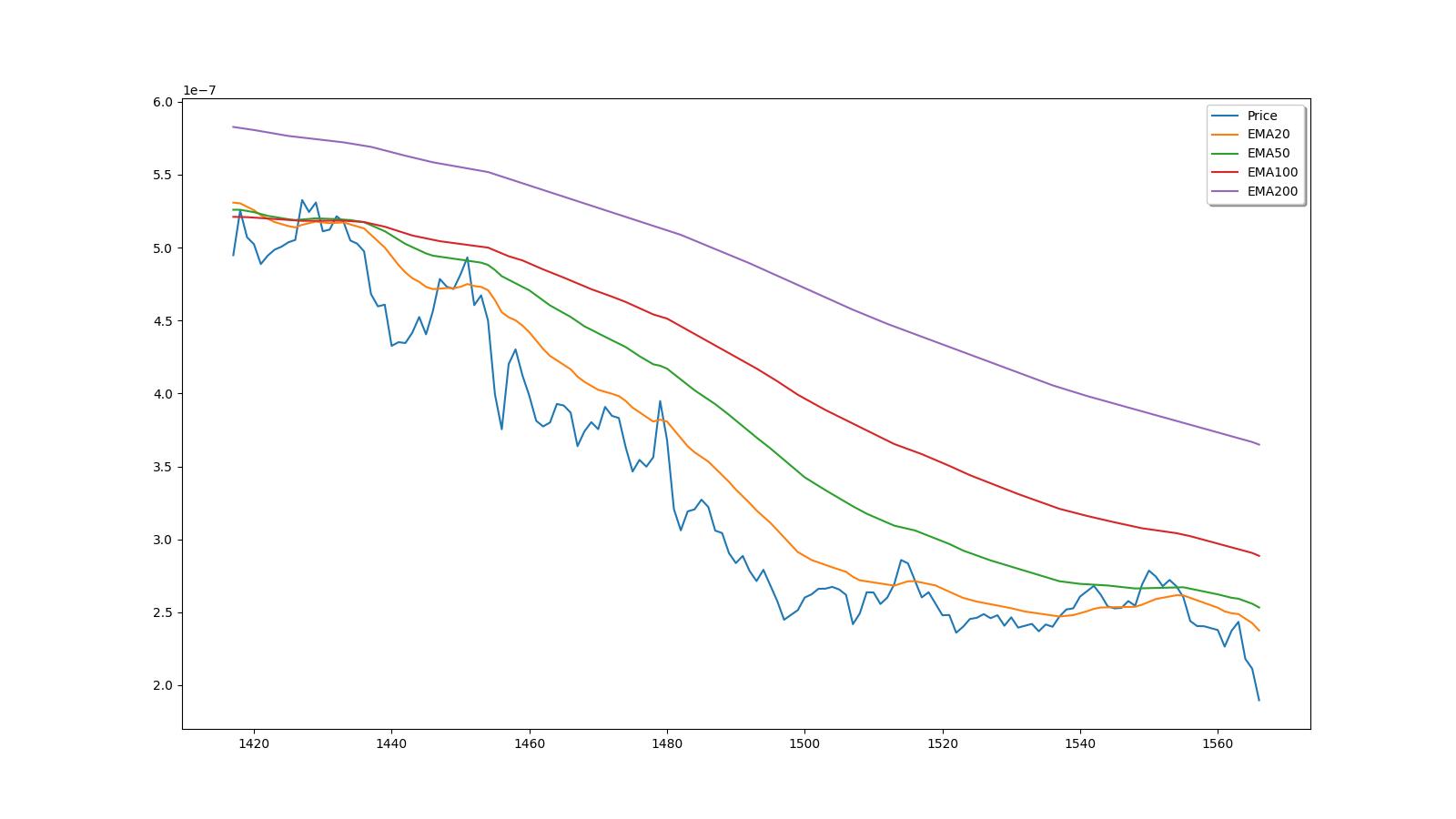 StarLink Exponential Moving Averages
