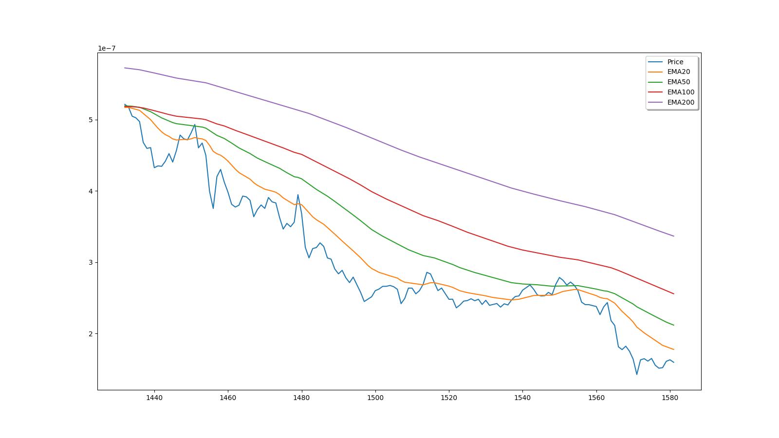 StarLink Exponential Moving Averages