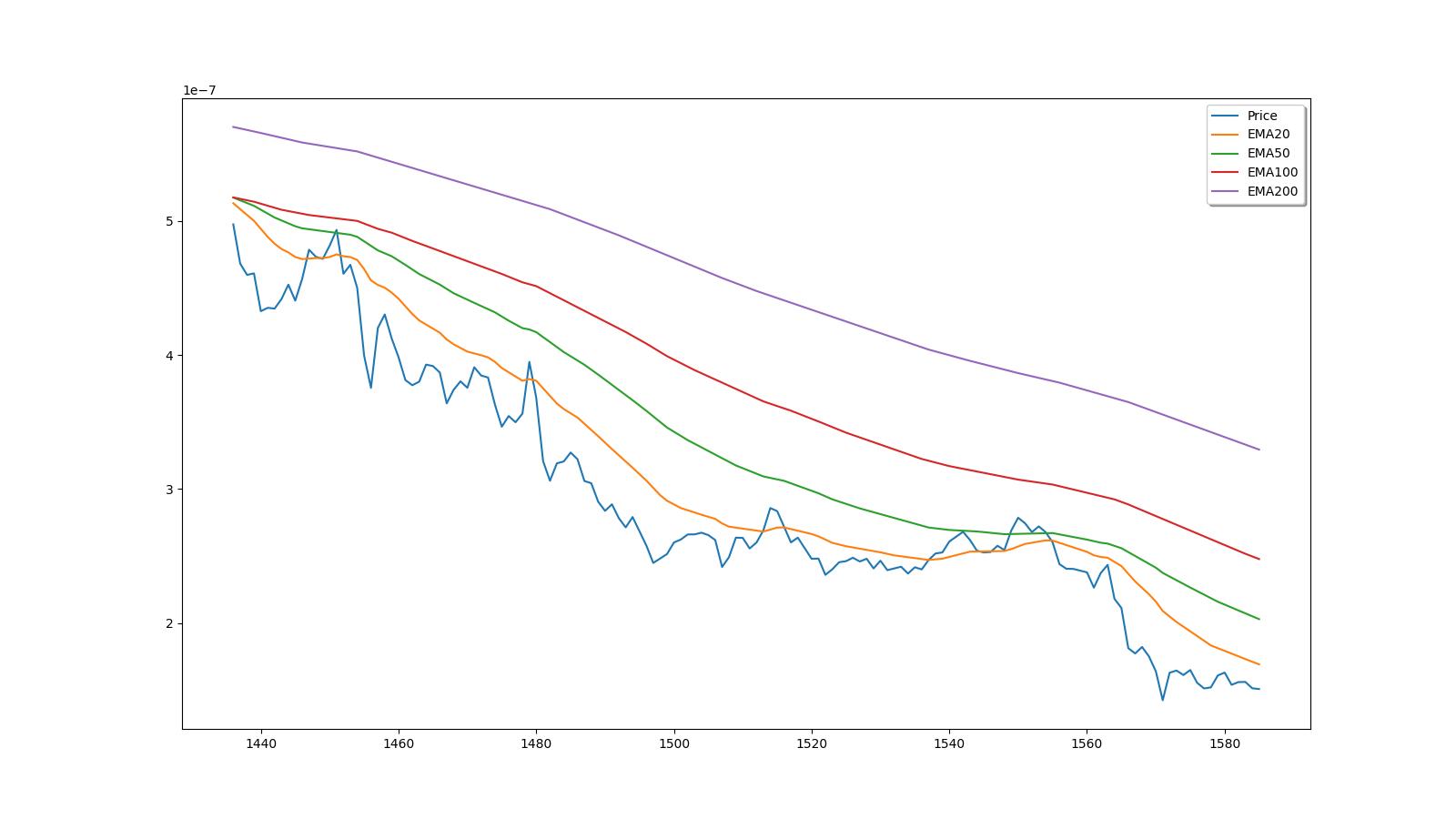 StarLink Exponential Moving Averages