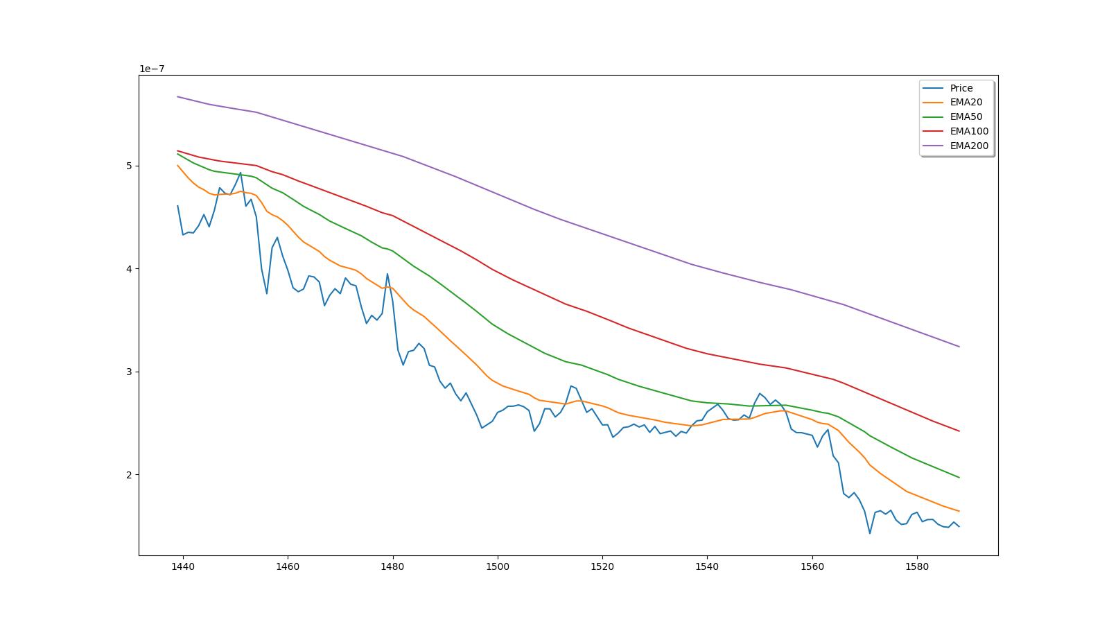 StarLink Exponential Moving Averages