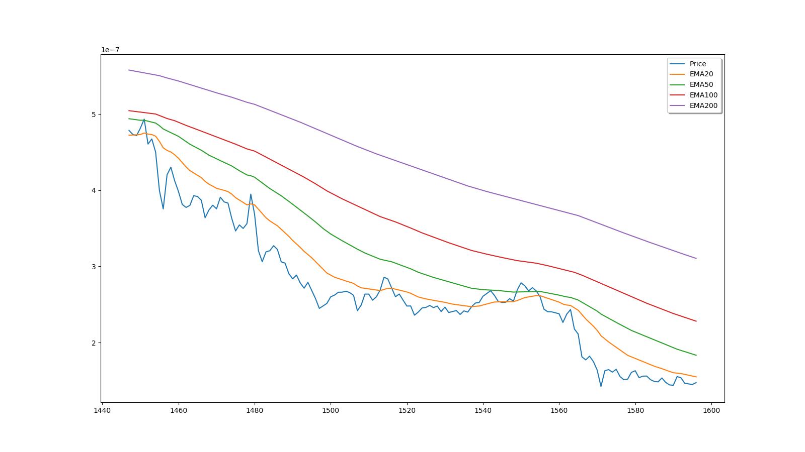 StarLink Exponential Moving Averages