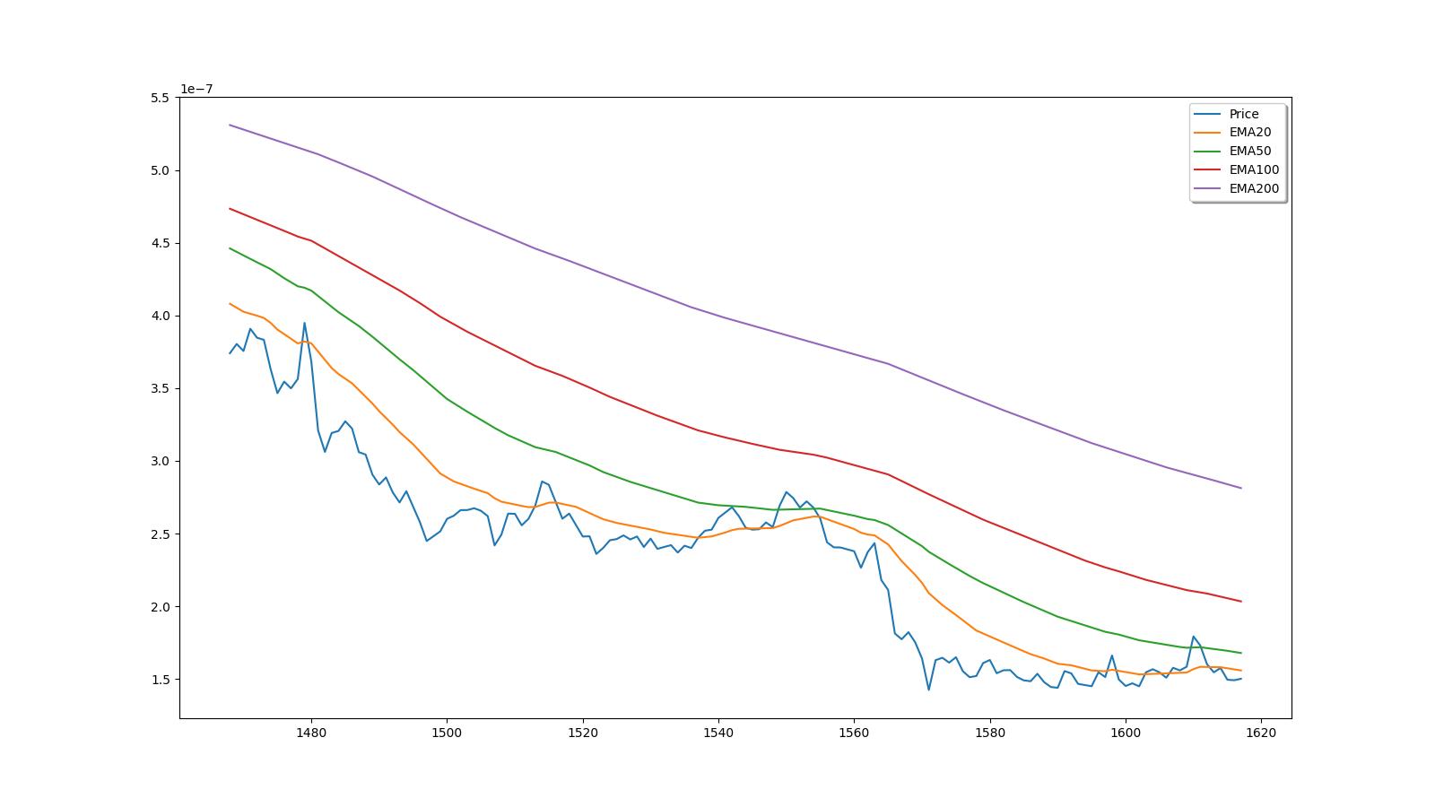 StarLink Exponential Moving Averages