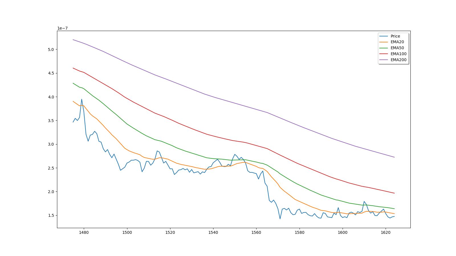 StarLink Exponential Moving Averages