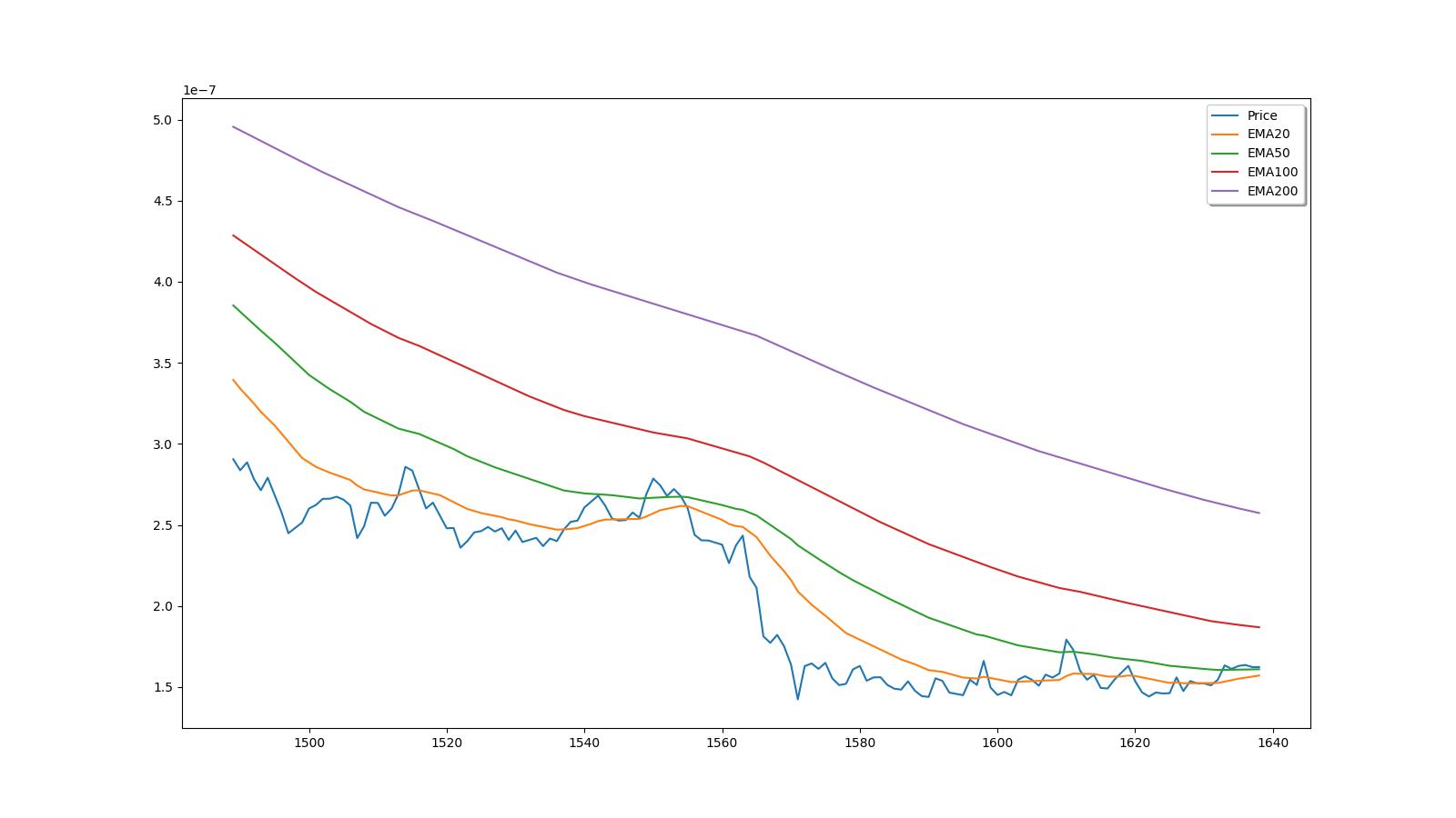StarLink Exponential Moving Averages