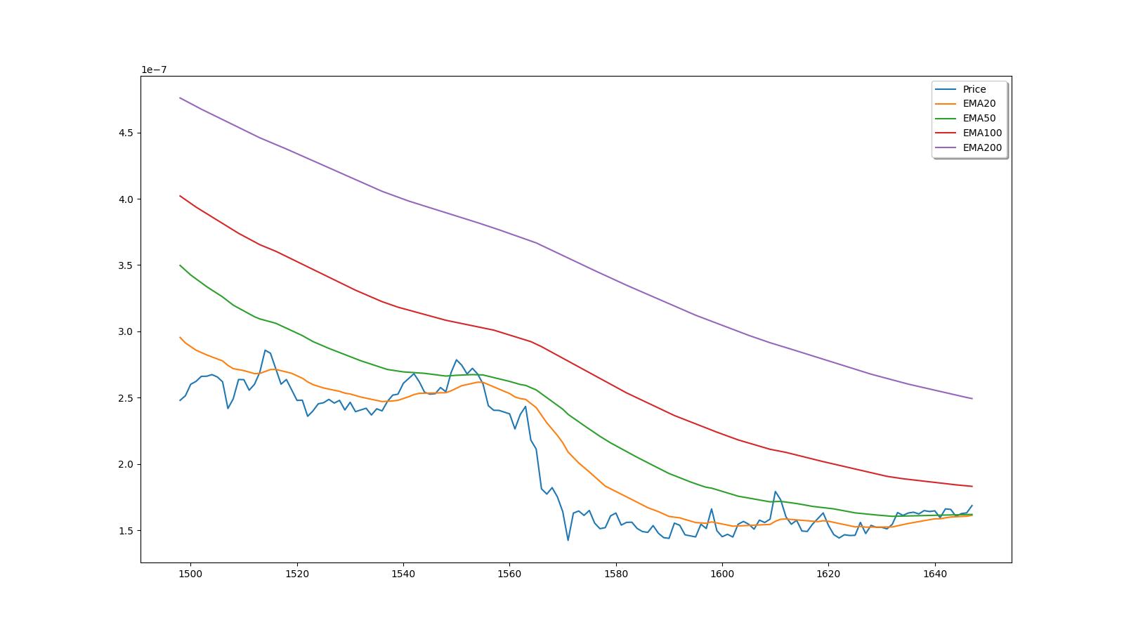 StarLink Exponential Moving Averages