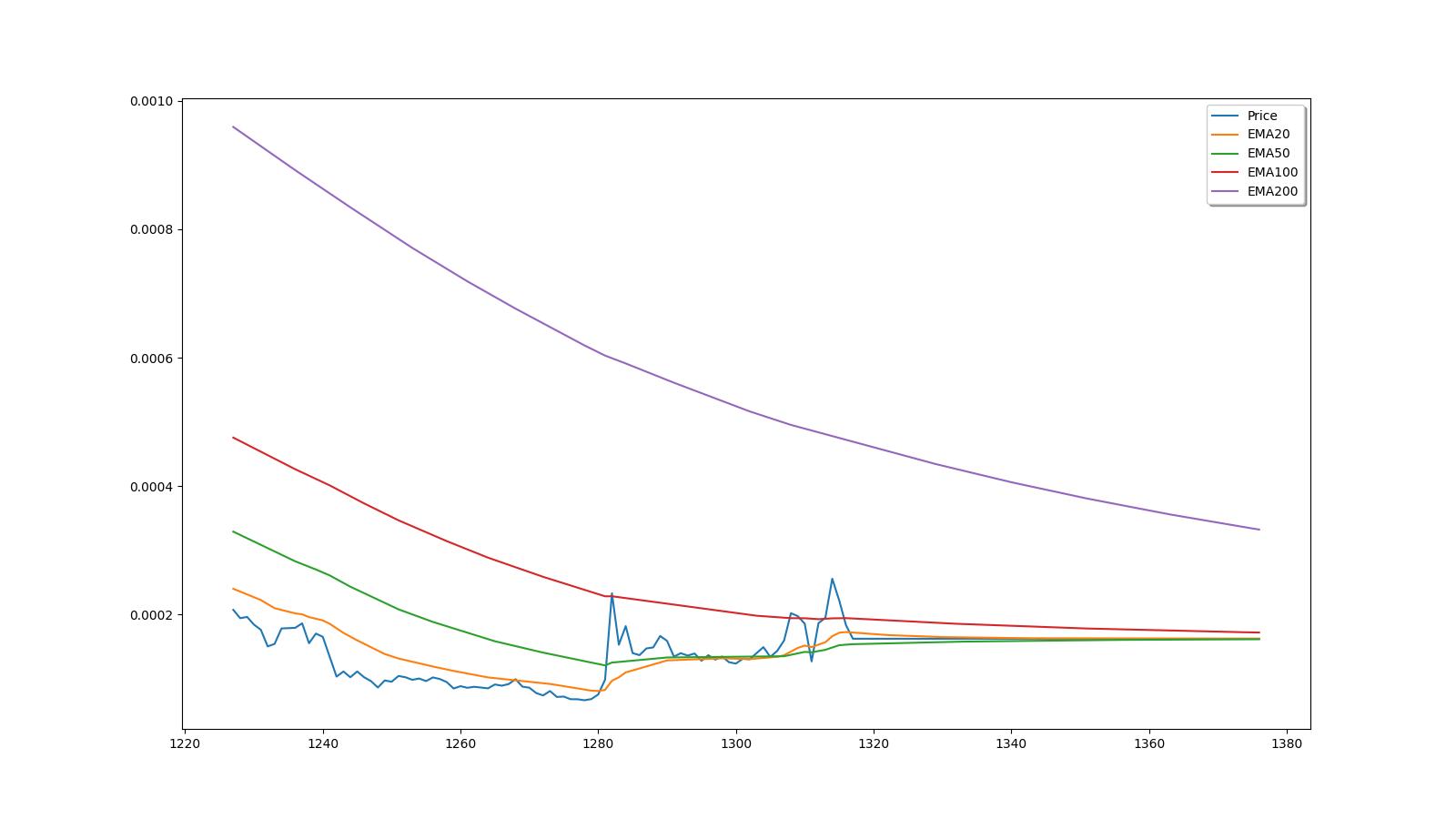 Starpunk Exponential Moving Averages