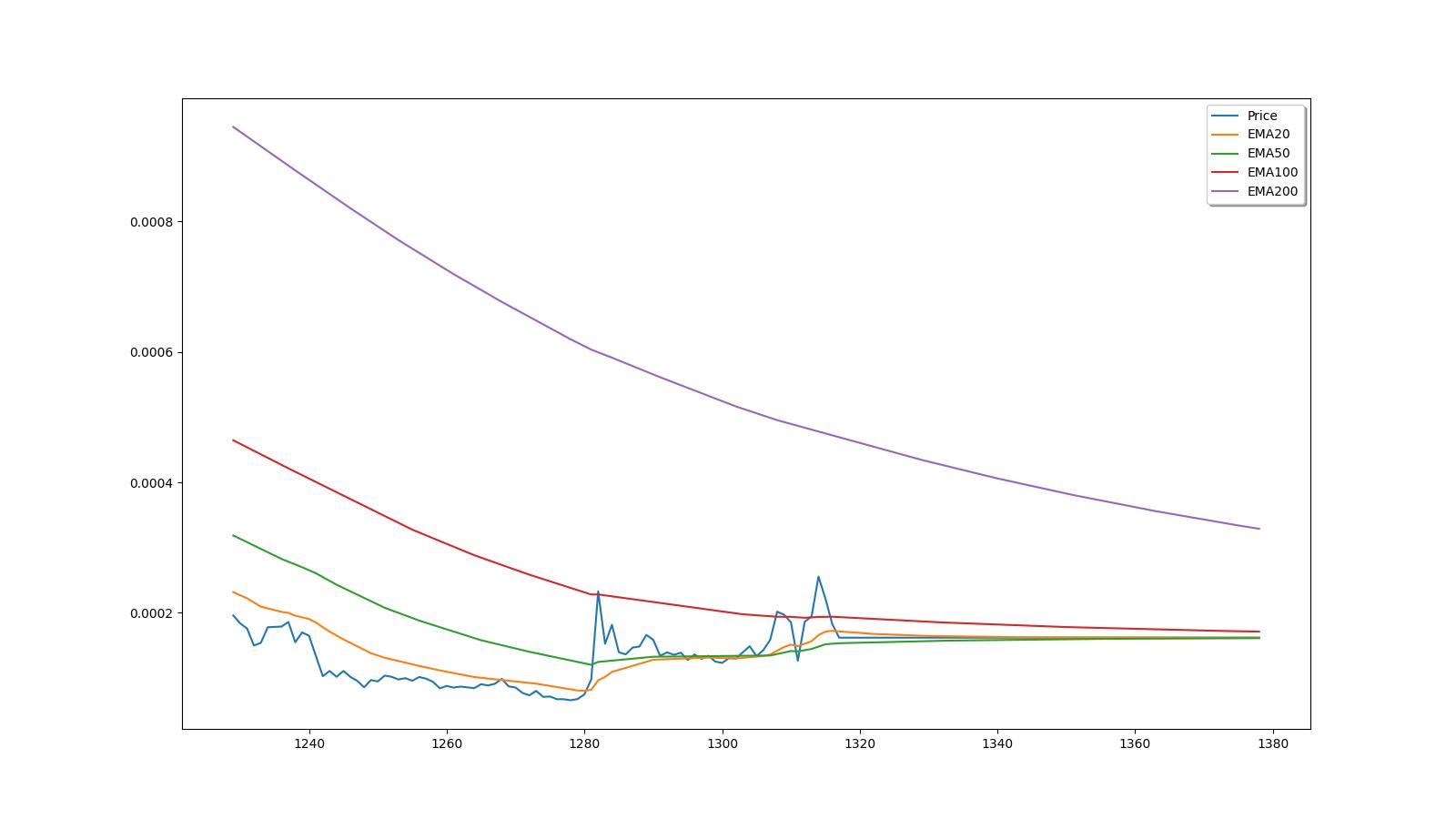 Starpunk Exponential Moving Averages