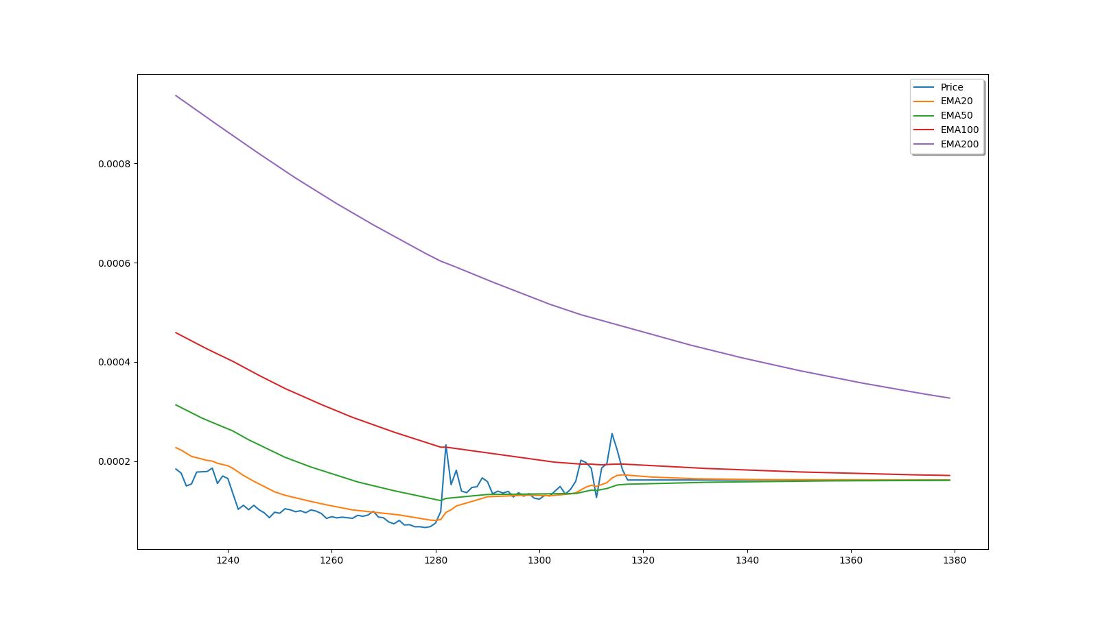 Starpunk Exponential Moving Averages
