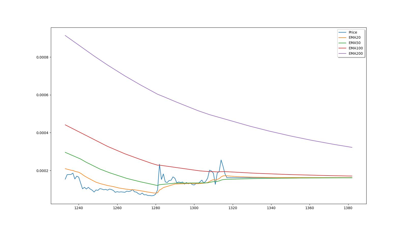 Starpunk Exponential Moving Averages