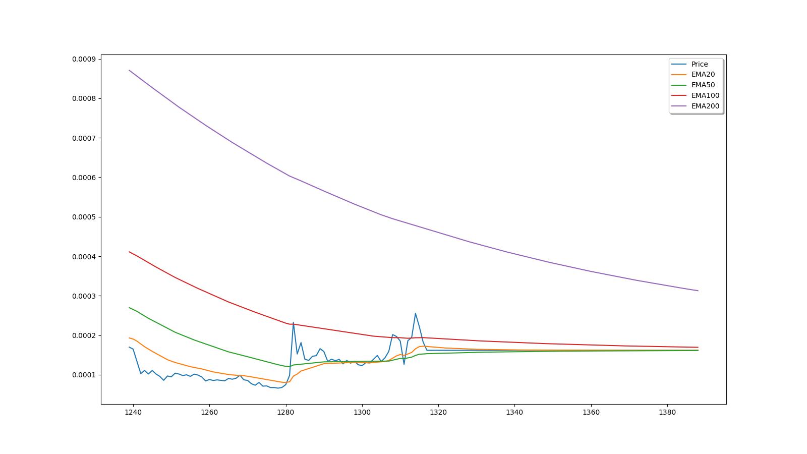 Starpunk Exponential Moving Averages