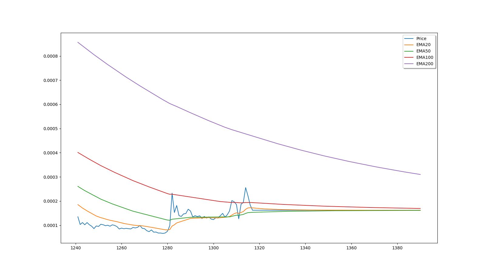 Starpunk Exponential Moving Averages