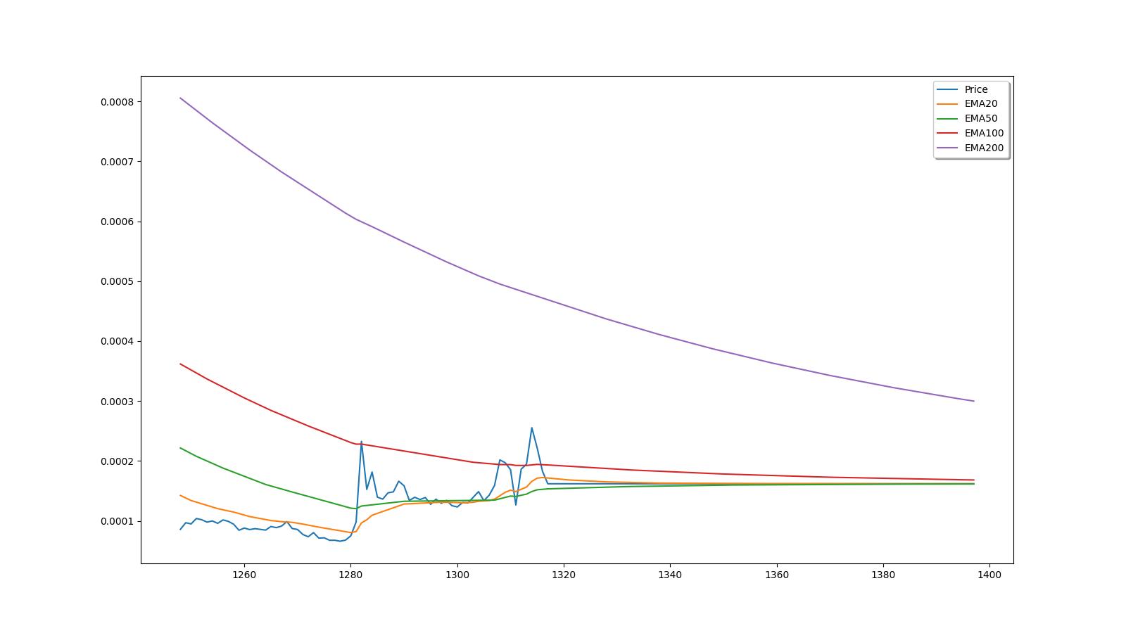 Starpunk Exponential Moving Averages