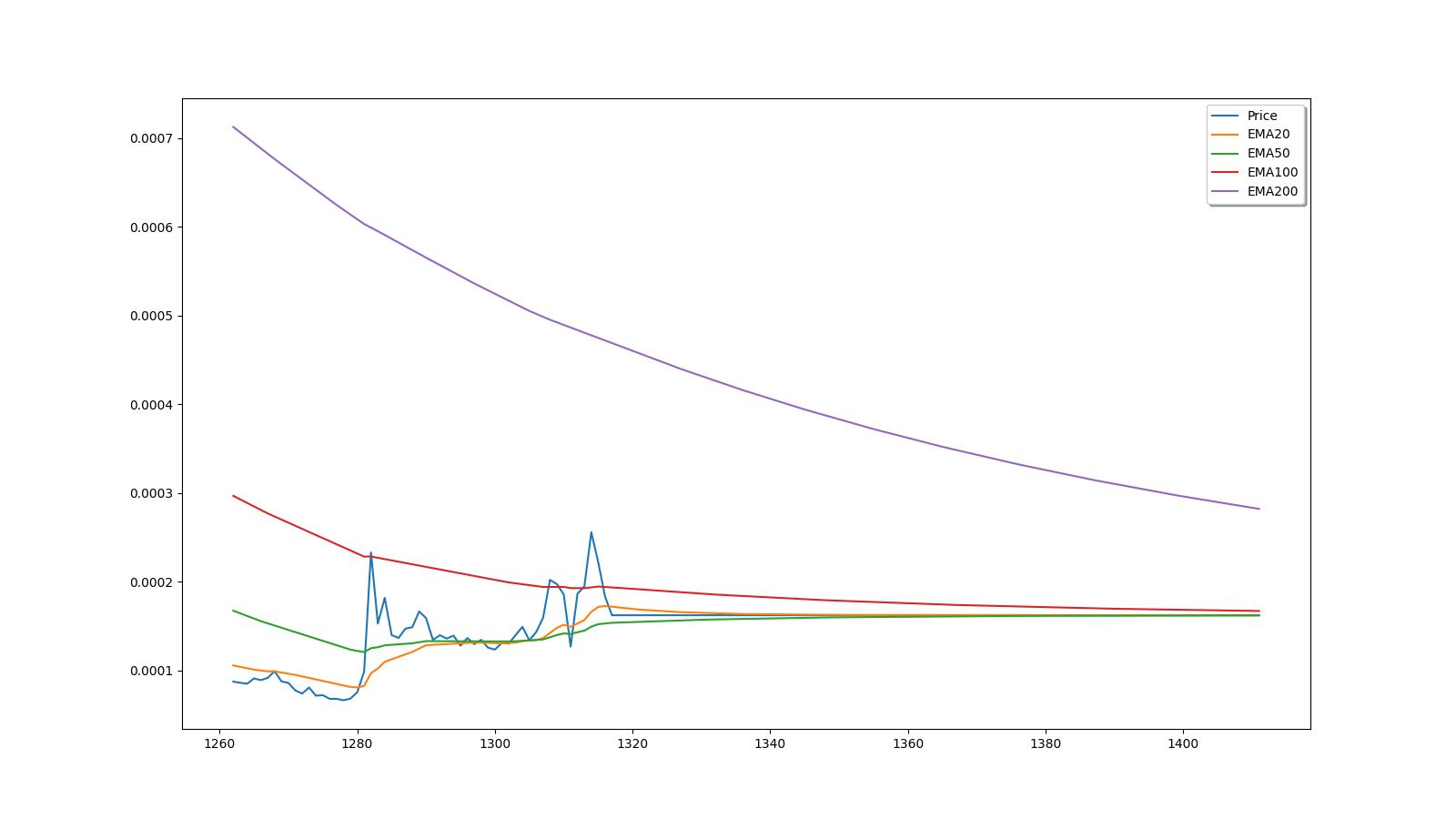 Starpunk Exponential Moving Averages