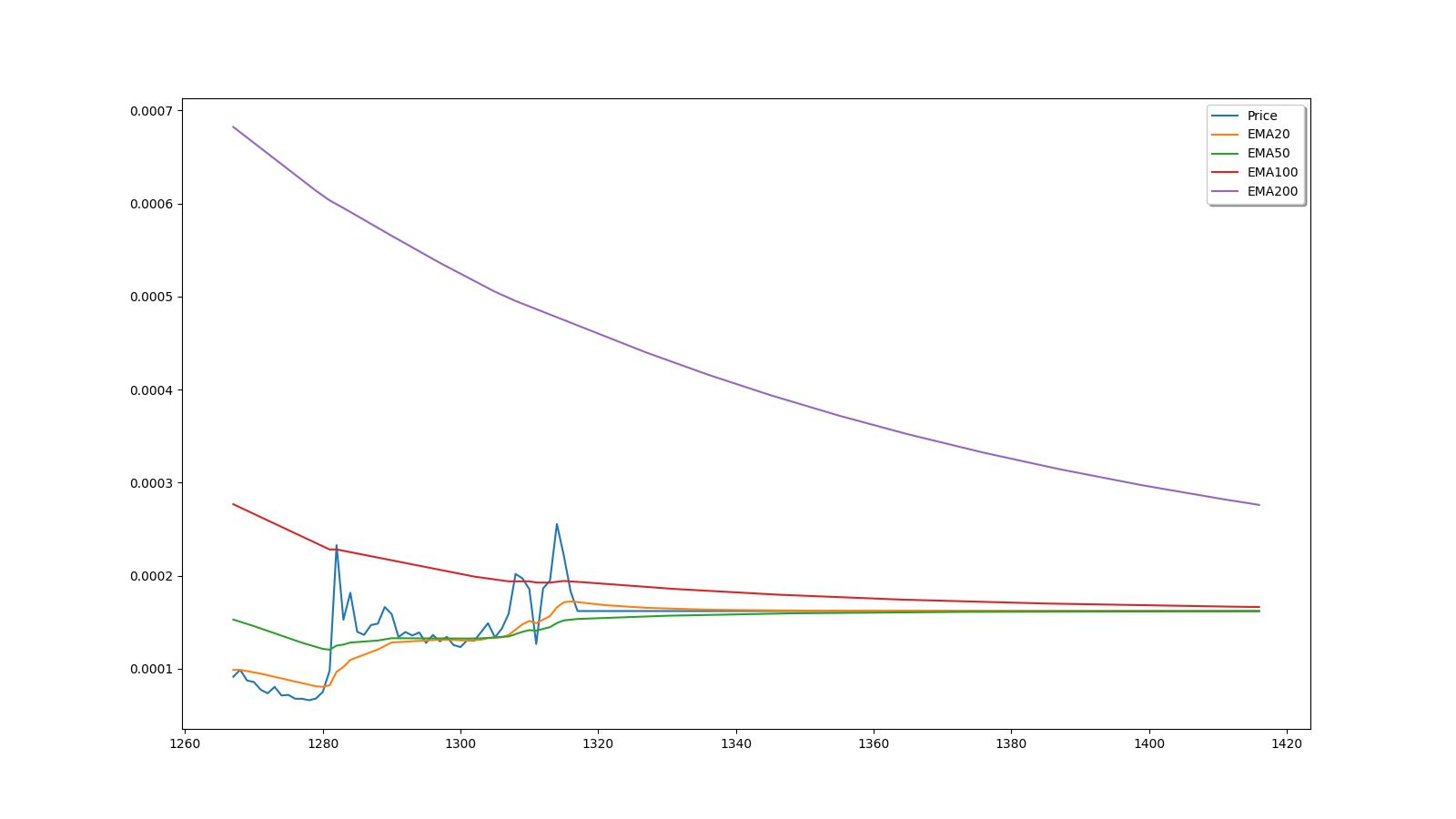 Starpunk Exponential Moving Averages